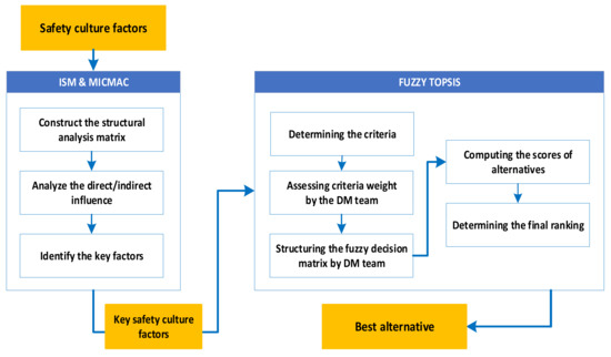 Integrated Approach for Safety Culture Factor Evaluation from a Sustainability Perspective