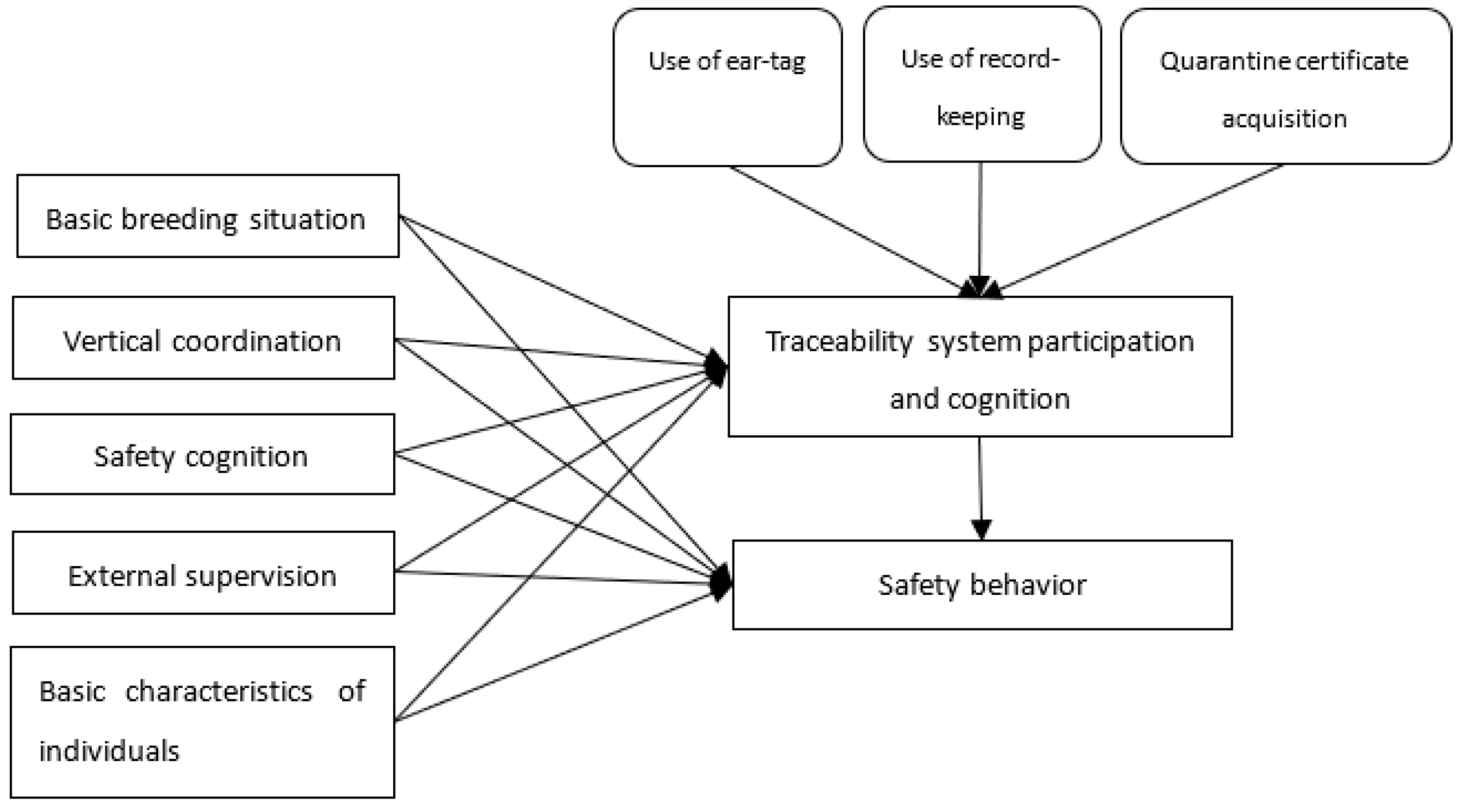 Does a Traceability System Help to Regulate Pig Farm Households ...