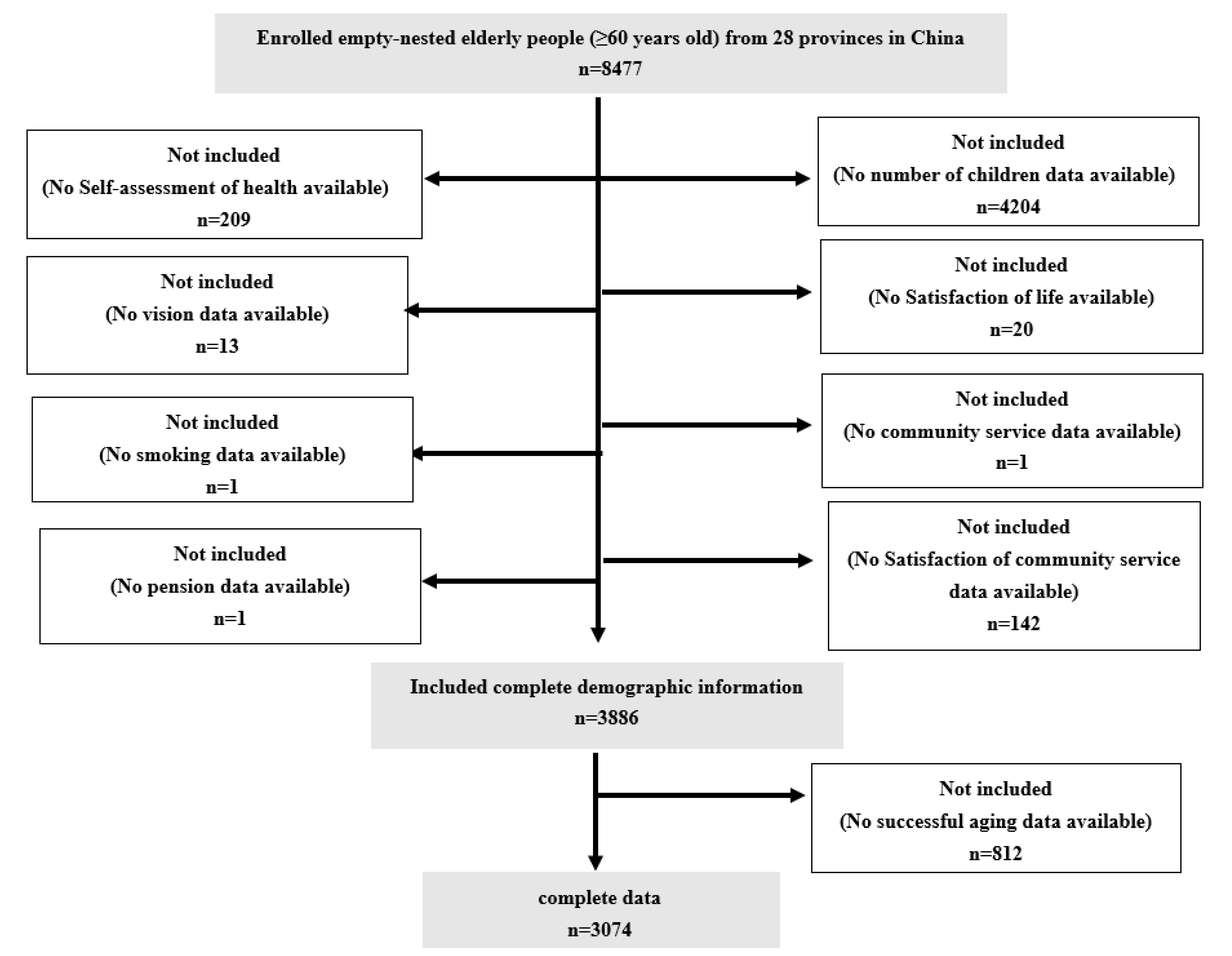 Multidimensional Factors Affecting Successful Aging among Empty-Nesters ...