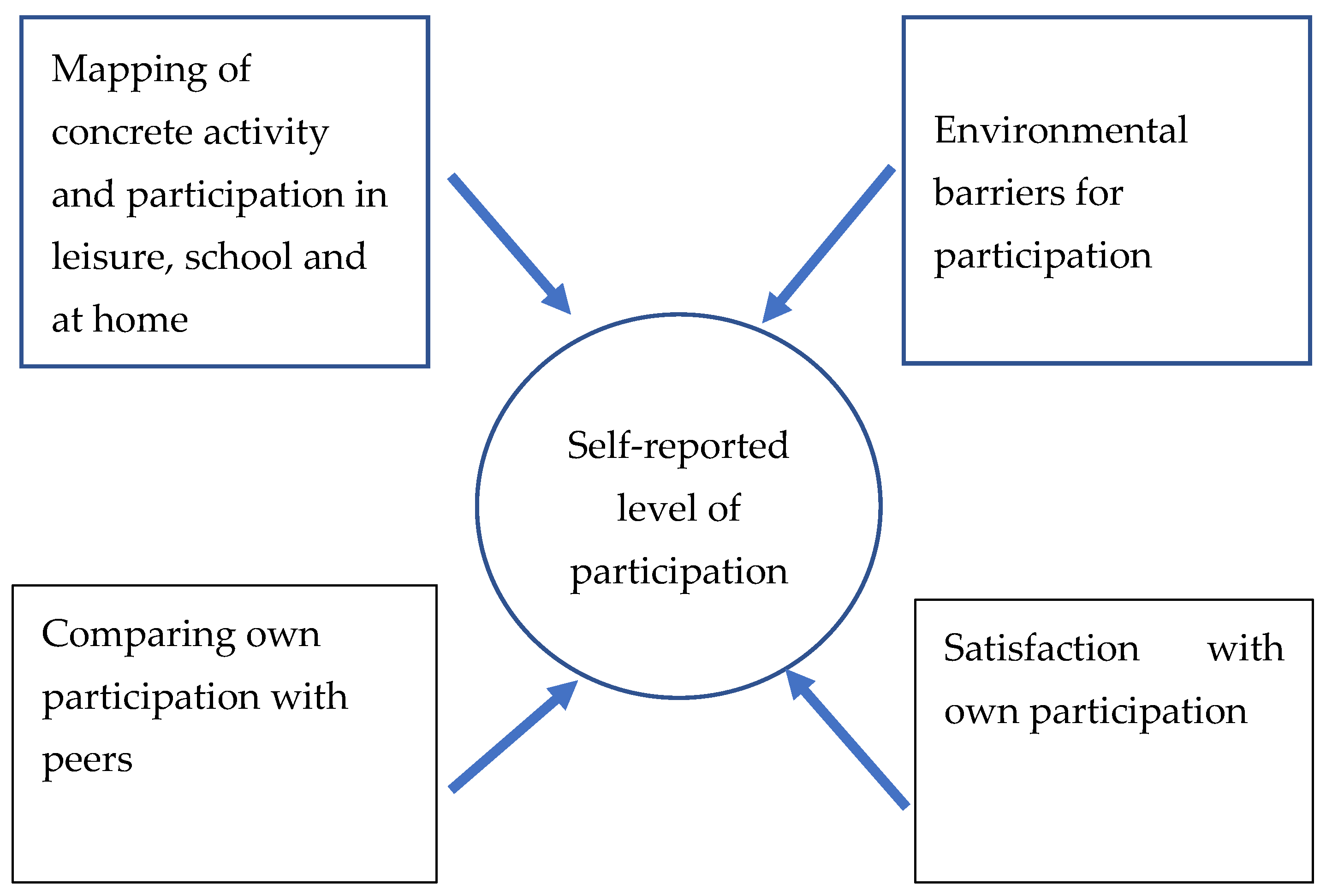 Participation and Inclusion of Children and Youth with Disabilities in ...