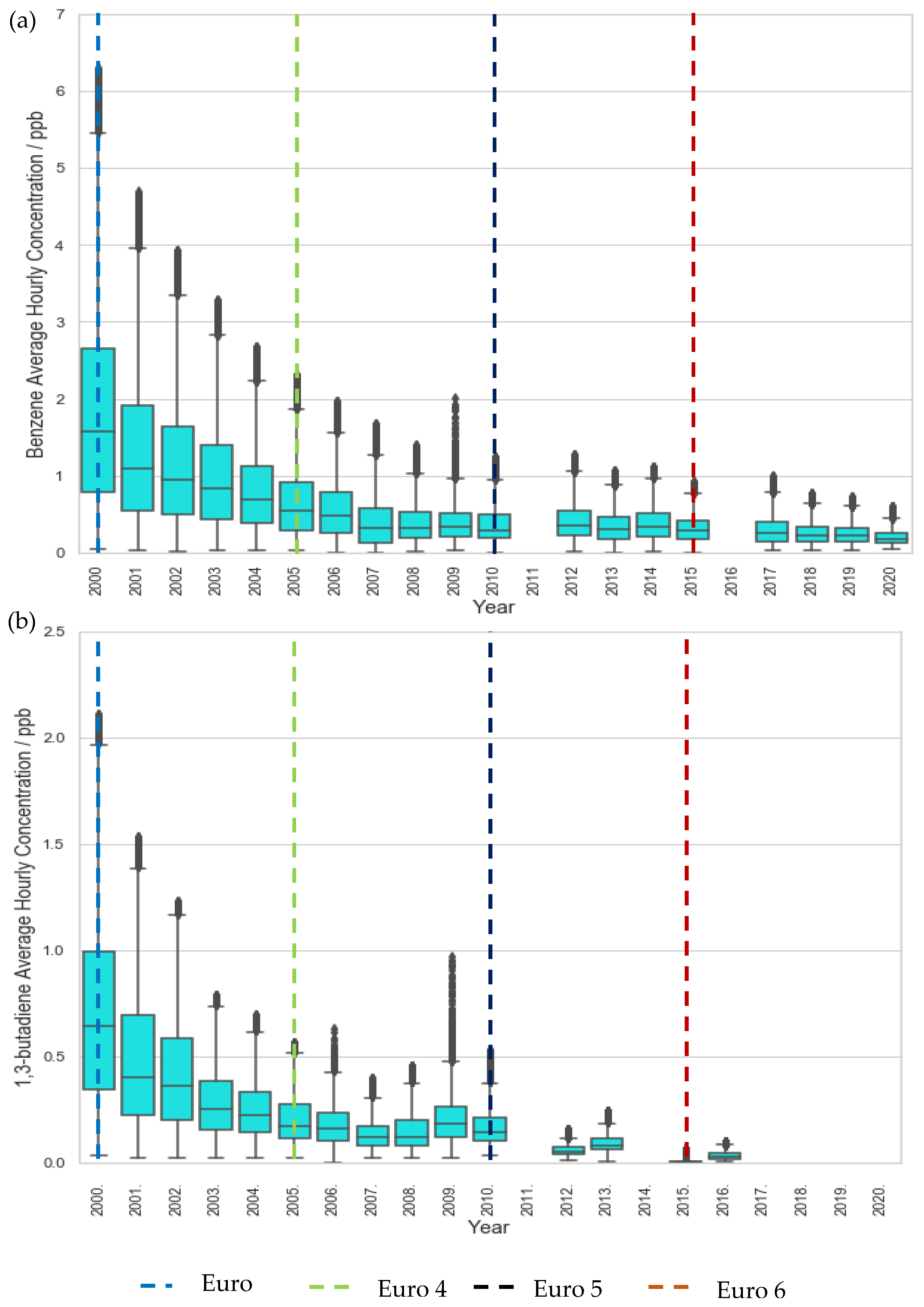 Investigating the Variation of Benzene and 1,3-Butadiene in the UK ...