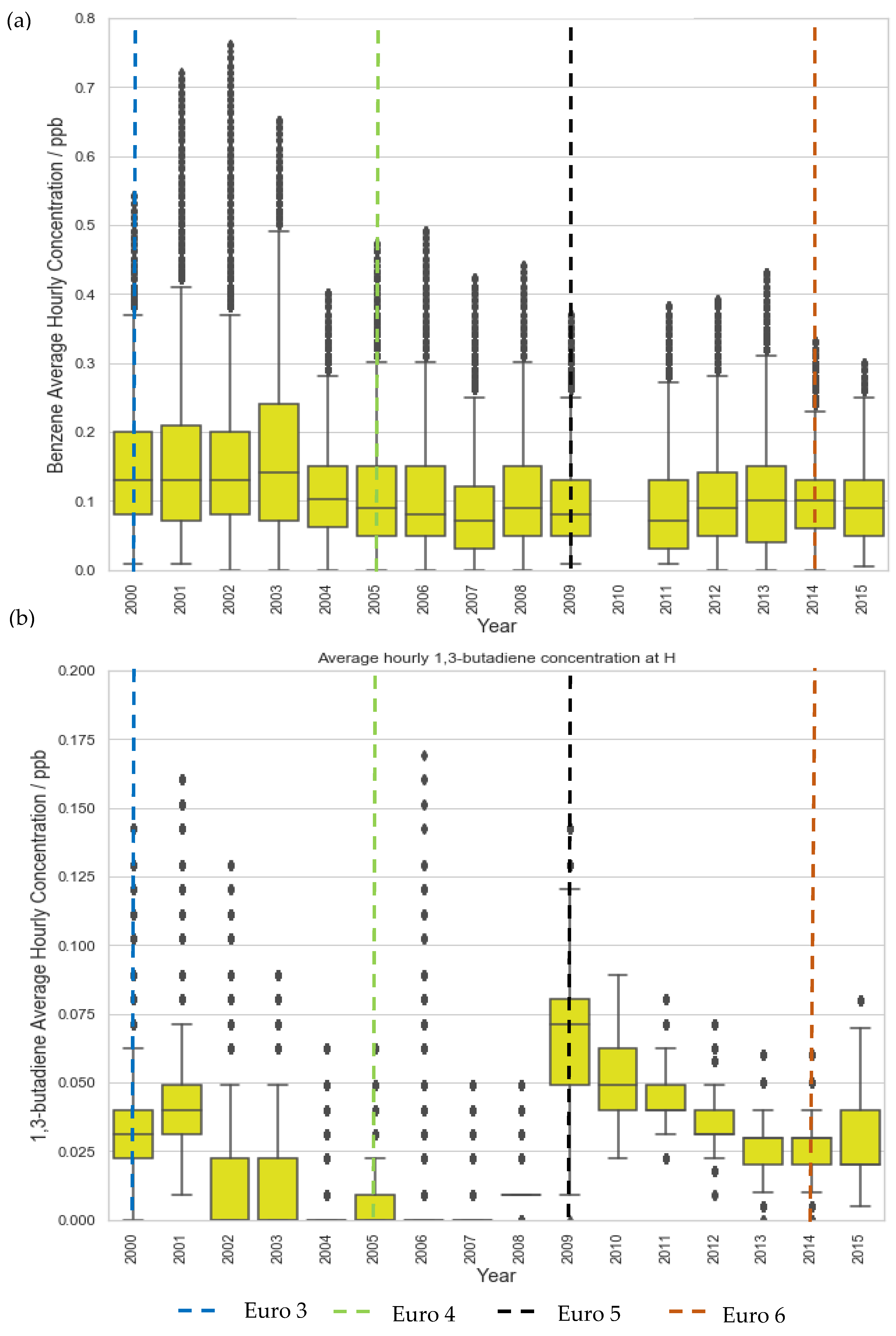 Investigating the Variation of Benzene and 1,3-Butadiene in the UK ...