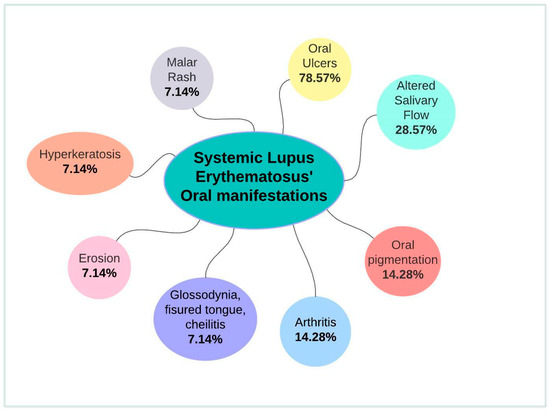 Oral Manifestations of Systemic Lupus Erythematosus: A Systematic Review