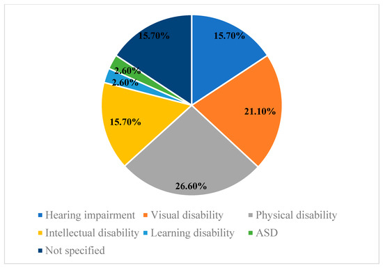 Access and Participation of Students with Disabilities: The Challenge ...