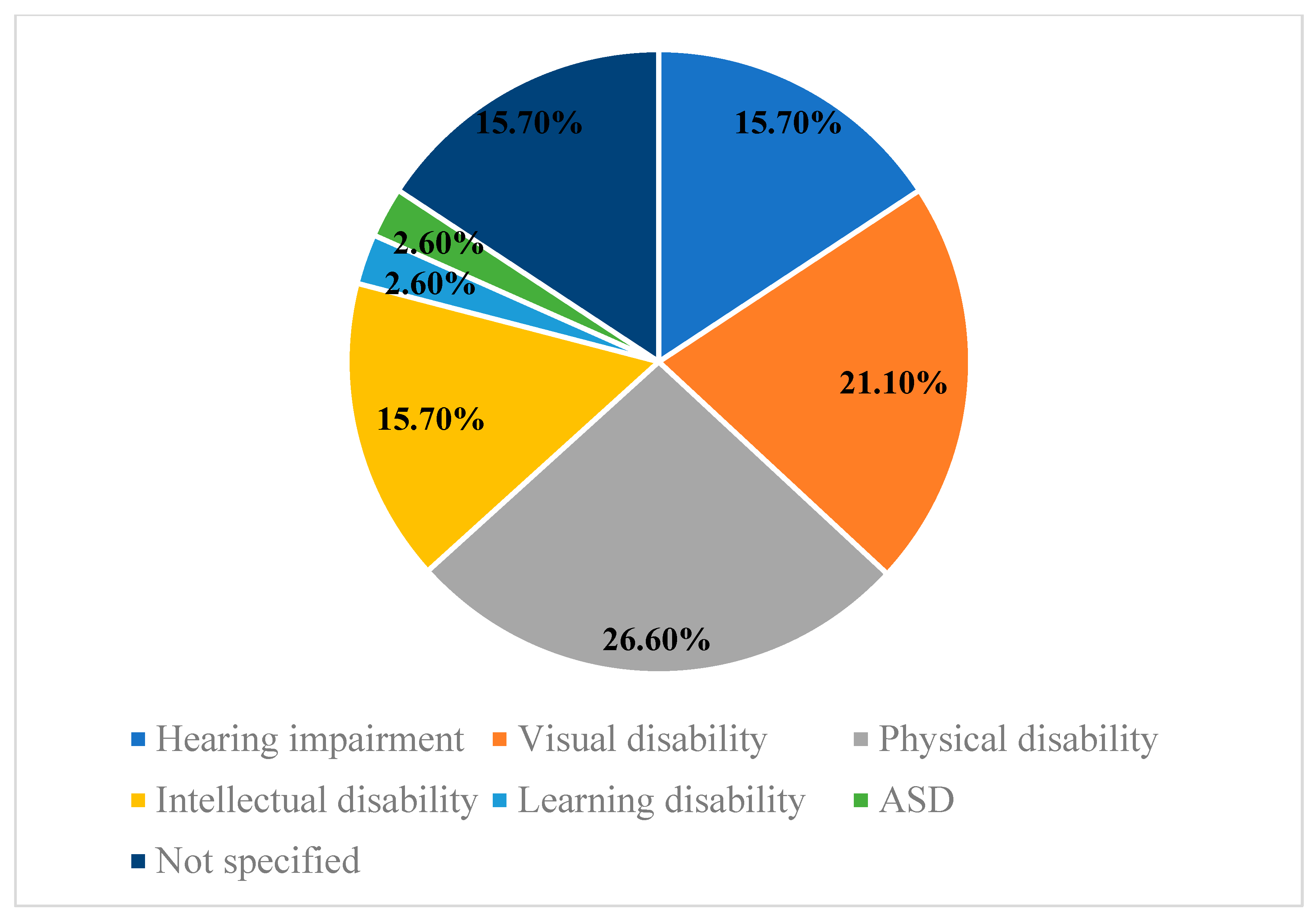 Access and Participation of Students with Disabilities: The Challenge ...
