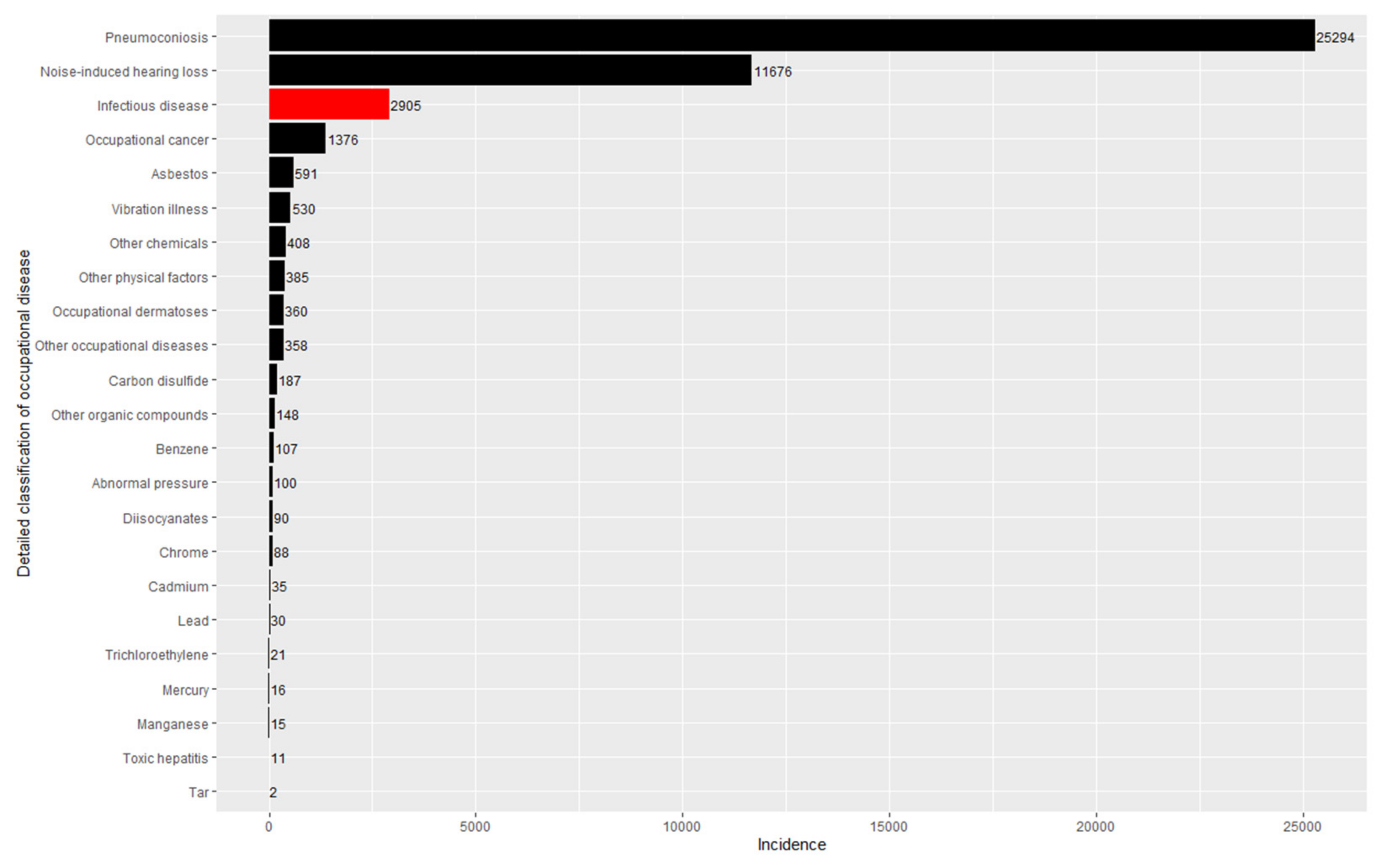 Trends in Occupational Infectious Diseases in South Korea and ...