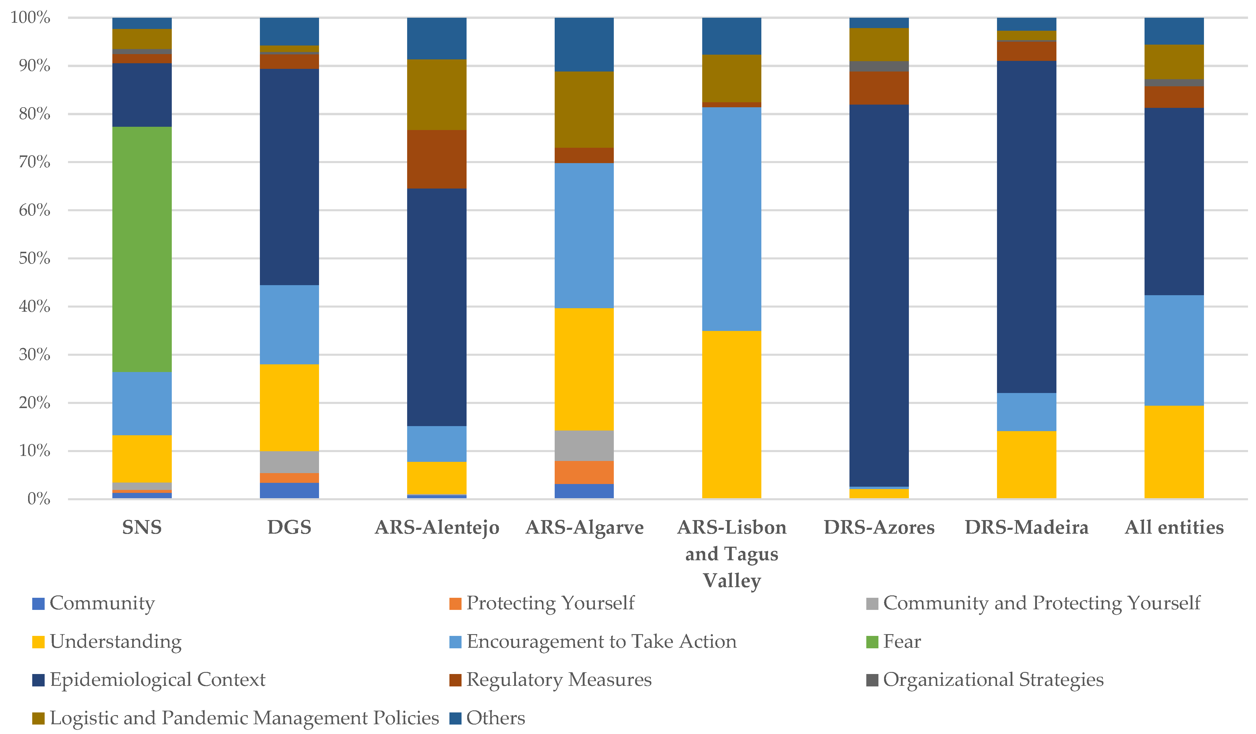 How Portuguese Health Entities Used Social Media to Face the Public ...