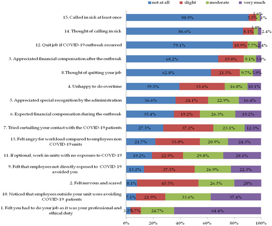 IJERPH | Free Full-Text | Healthcare Workers’ Emotions, Perceived Stressors, and Coping ...