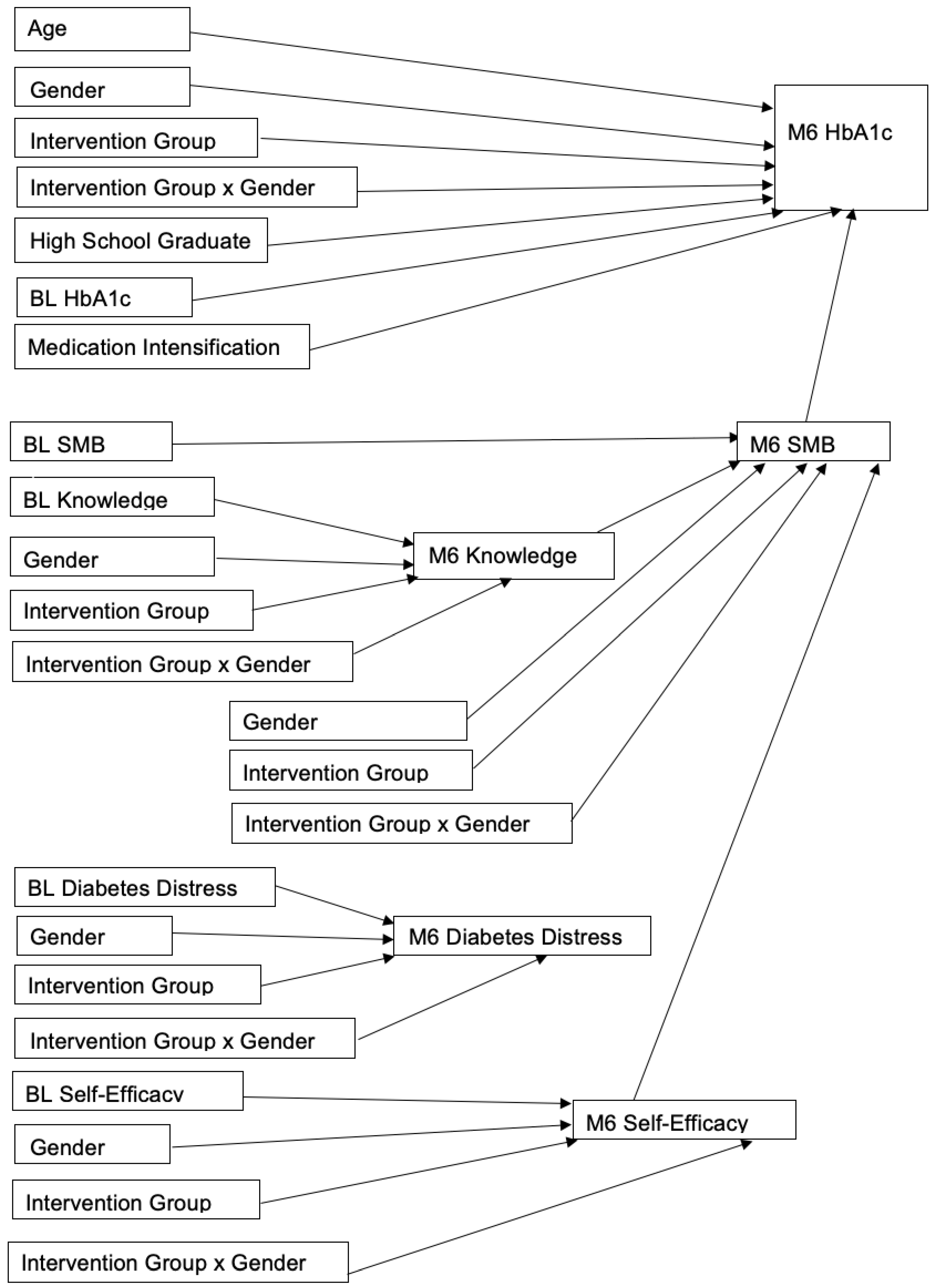Using Path Analysis and Linear Regression to Test for Gender and ...