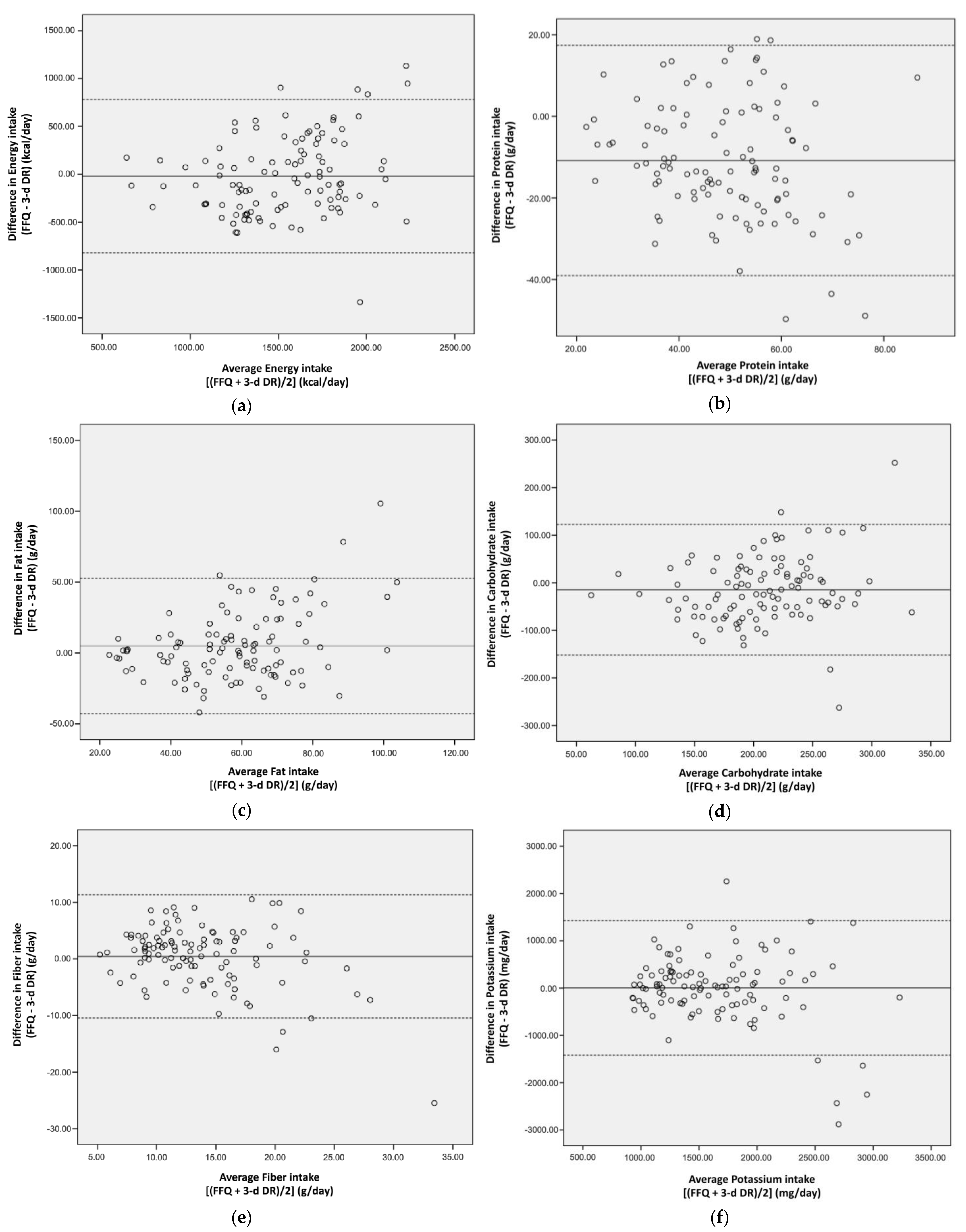 Using a Short Food Frequency Questionnaire to Evaluate Macronutrients ...