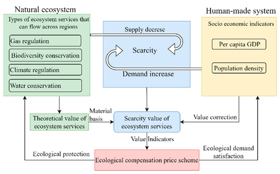 Scarcity Value Assessment of Ecosystem Services Based on Changes in ...