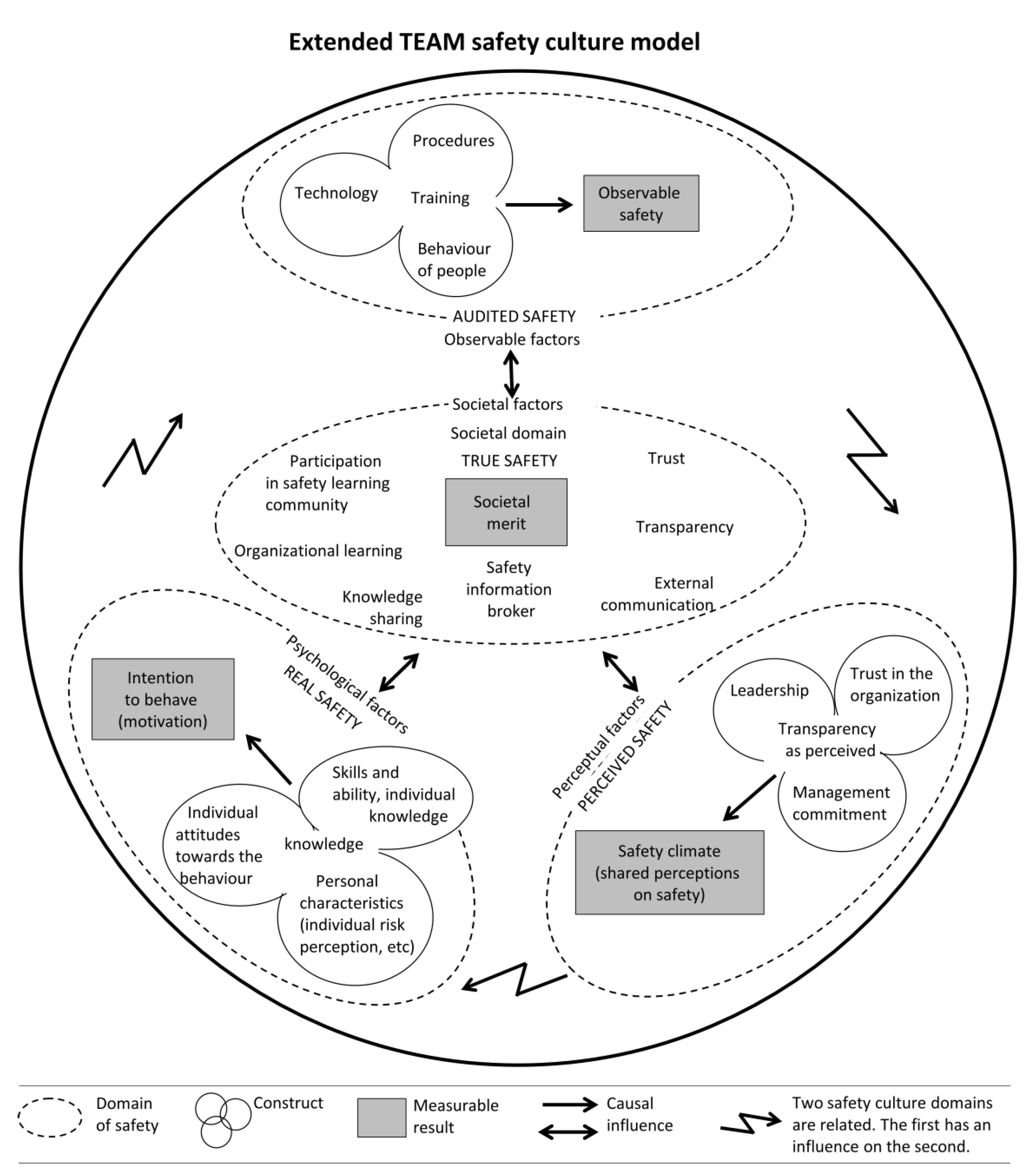 The “Transparency for Safety” Triangle: Developing a Smart Transparency ...