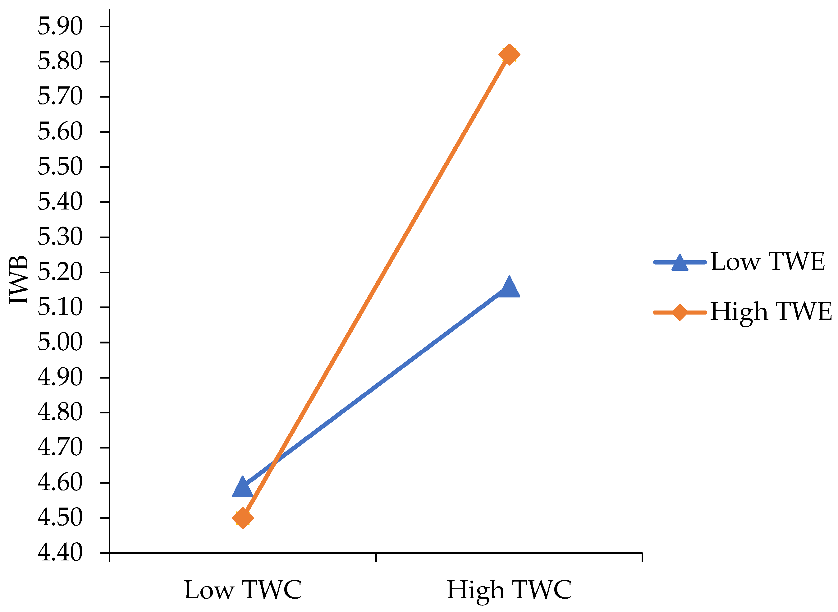 The Moderating Role of Teamwork Engagement and Teambuilding on the ...