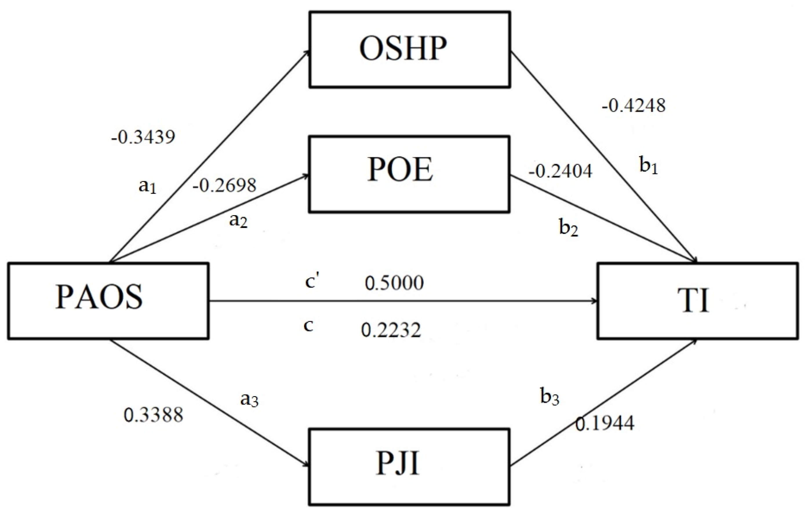 IJERPH | Free Full-Text | A Parallel Mediation Analysis on the Effects ...