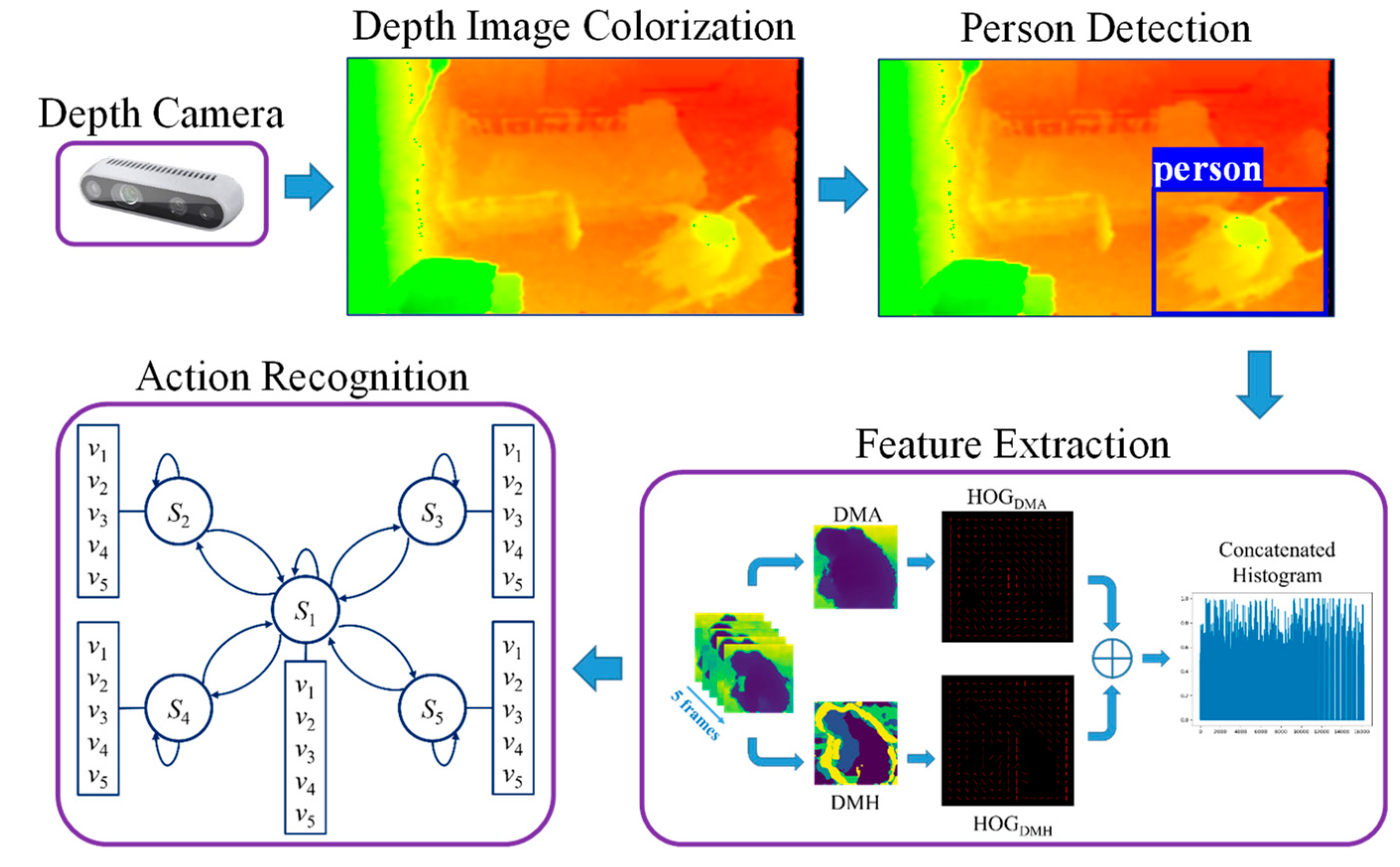 IJERPH | Free Full-Text | HMM-Based Action Recognition System for ...