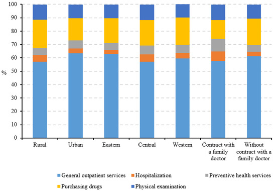 Primary Health Institutions and Service Quality in China: Implications ...