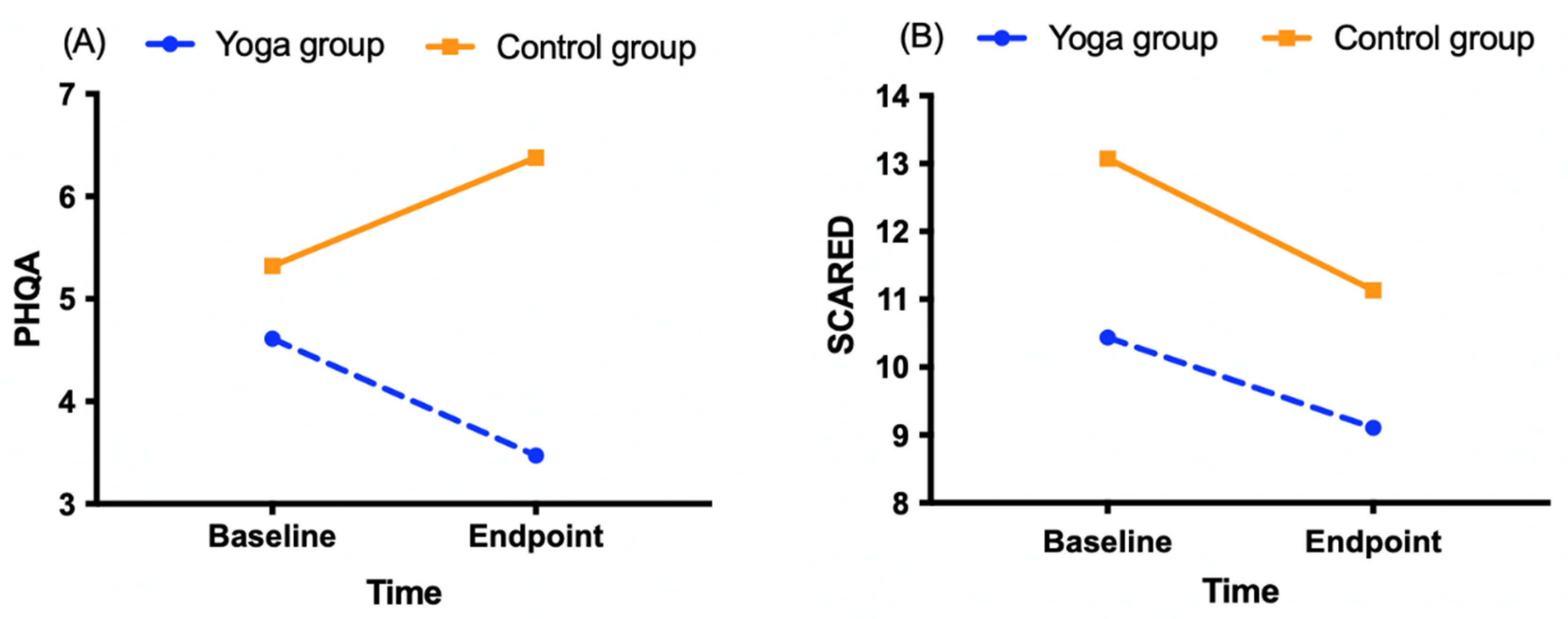 Effect of Yoga and Mindfulness Intervention on Symptoms of Anxiety and ...