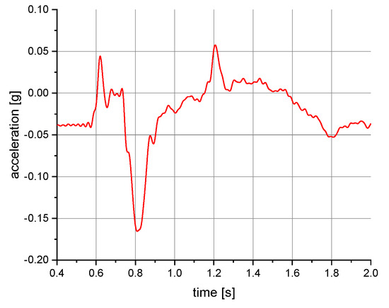 Studies of Acceleration of the Human Body during Overturning and ...