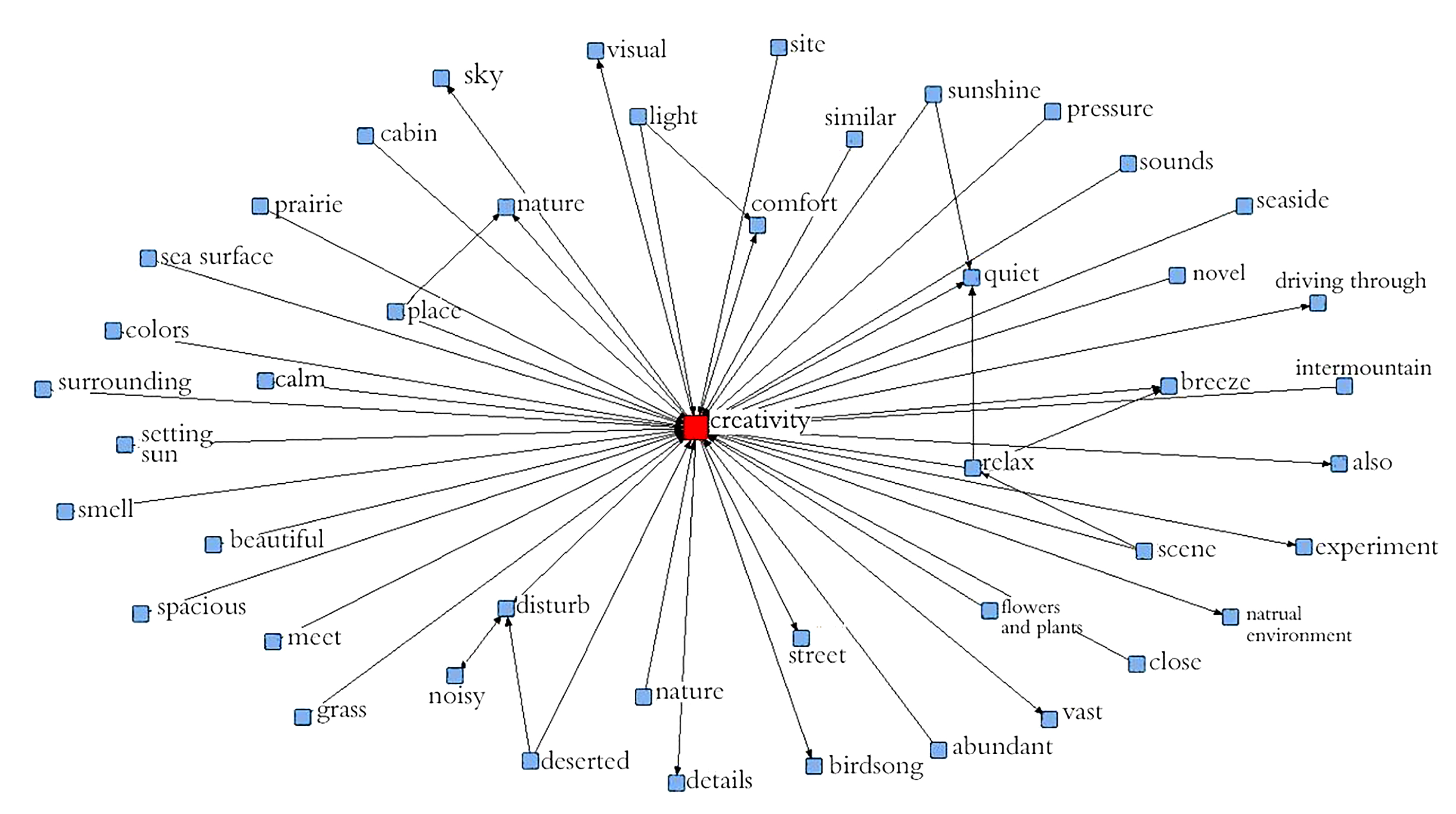 The Effect of Virtual-Reality-Based Restorative Environments on Creativity