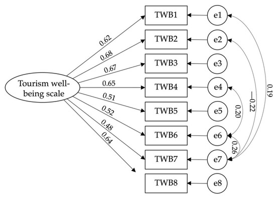 Dark Tourists: Profile, Practices, Motivations and Wellbeing
