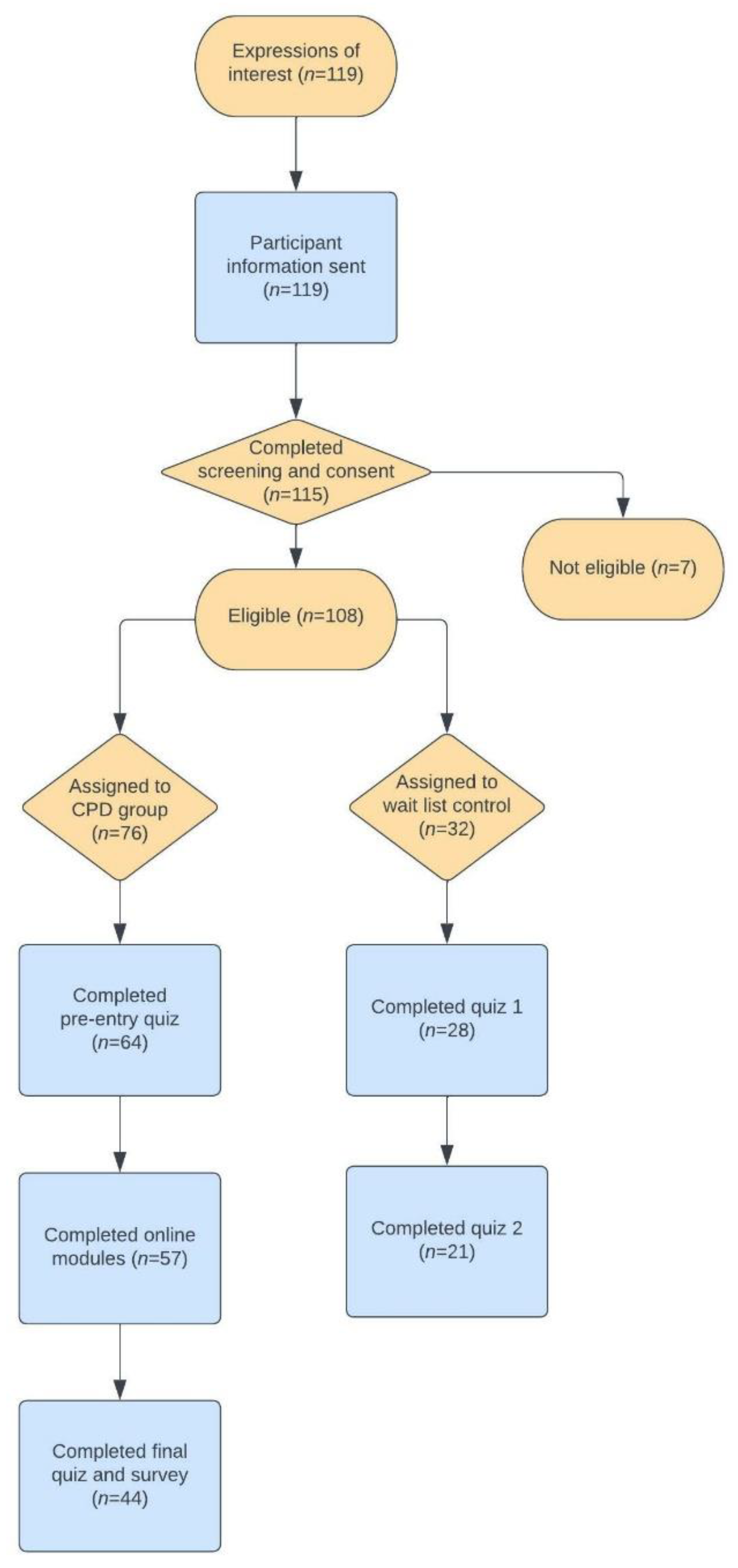 The Feasibility and Acceptability of an Online CPD Programme to Enhance ...