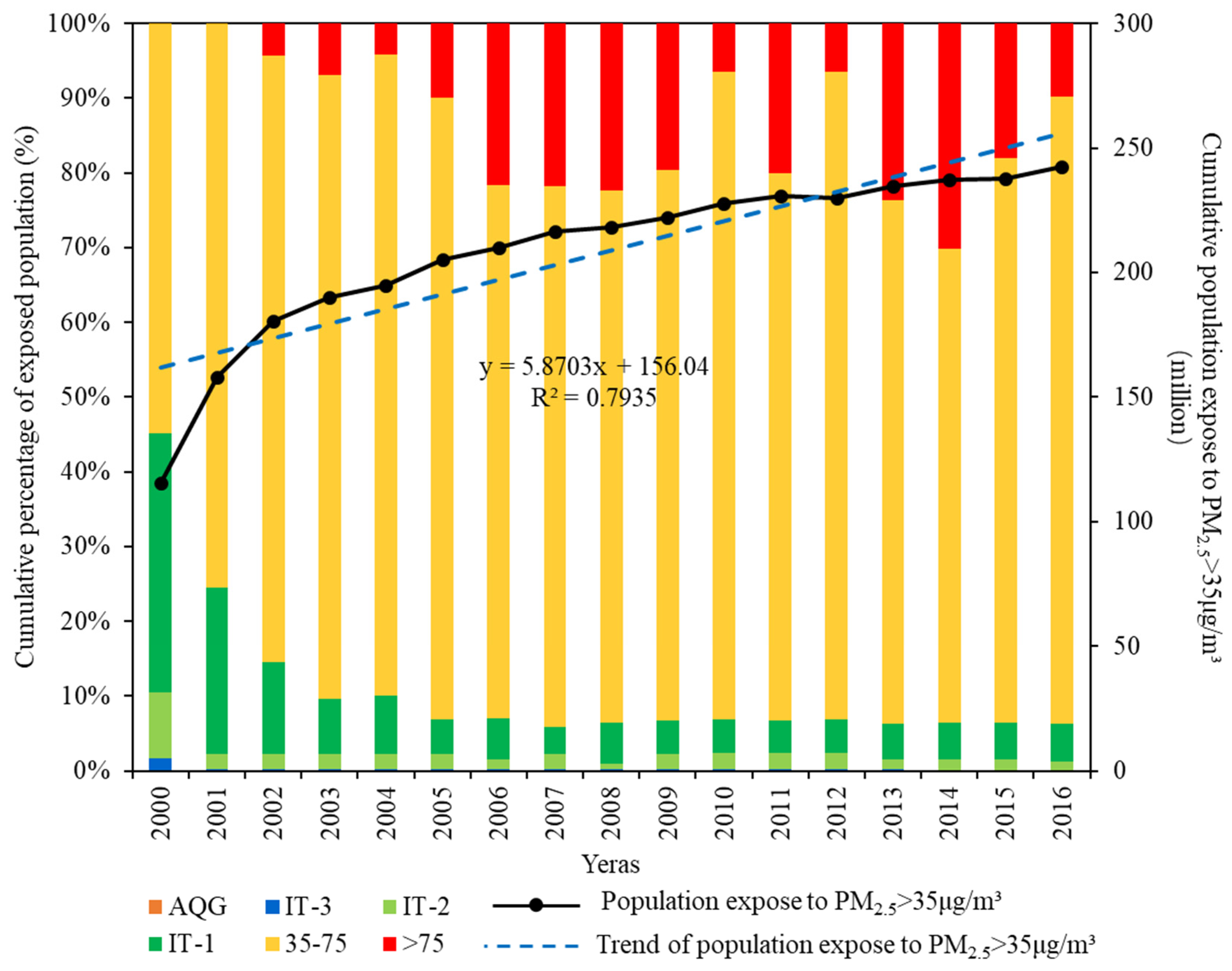 Exposure and Inequality of PM2.5 Pollution to Chinese Population: A ...