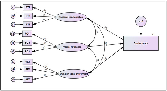 Assessing the Testability of the Multi-Theory Model (MTM) in Predicting ...