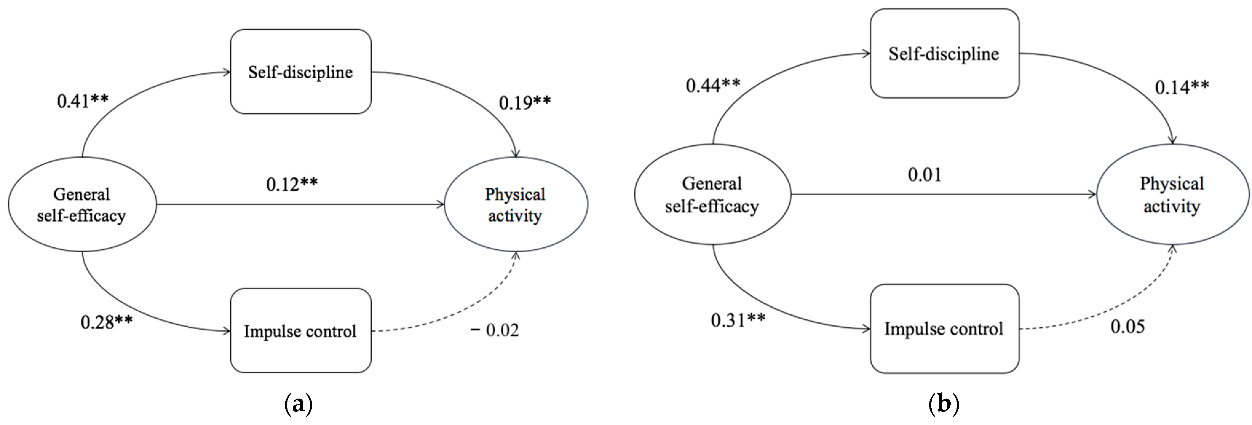 IJERPH | Free Full-Text | The Mediation Role of Self-Control in the ...