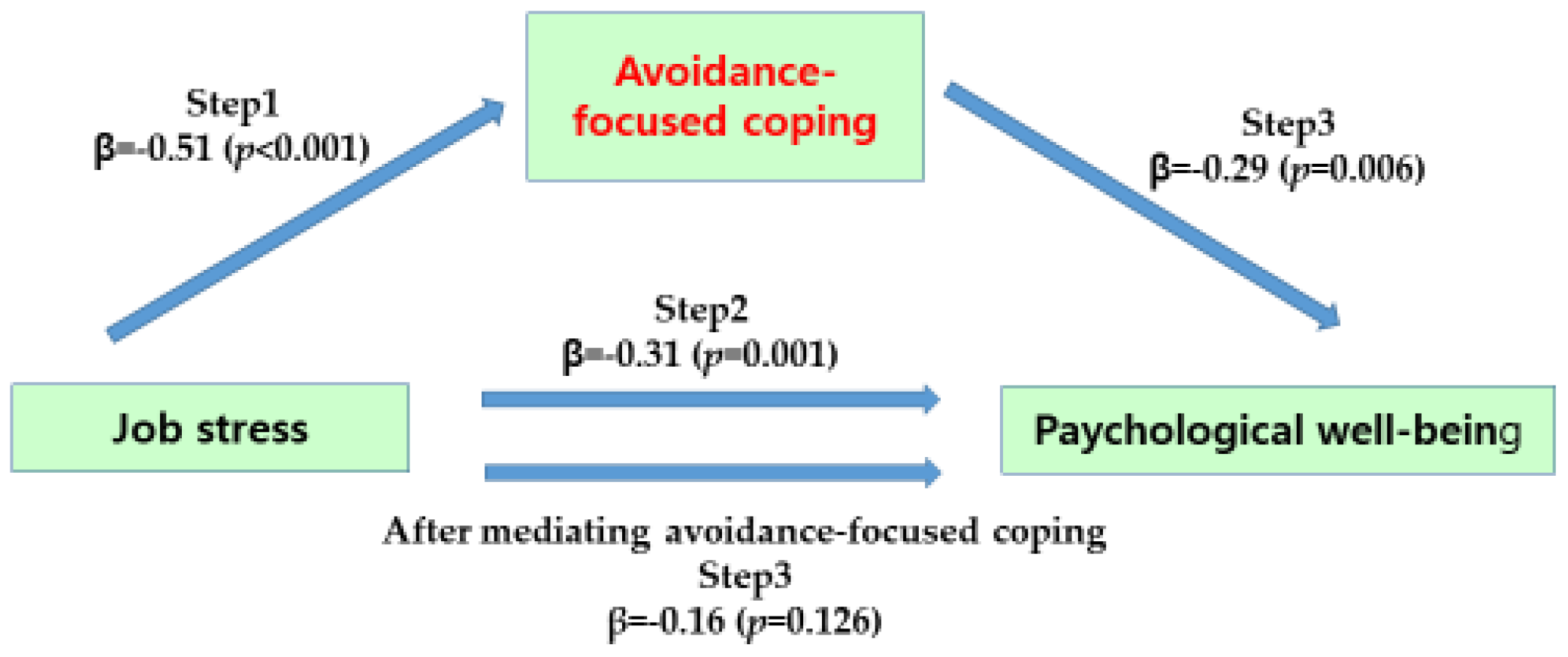 The Mediating Effect of Self-Efficacy and Coping Strategy in Relation ...