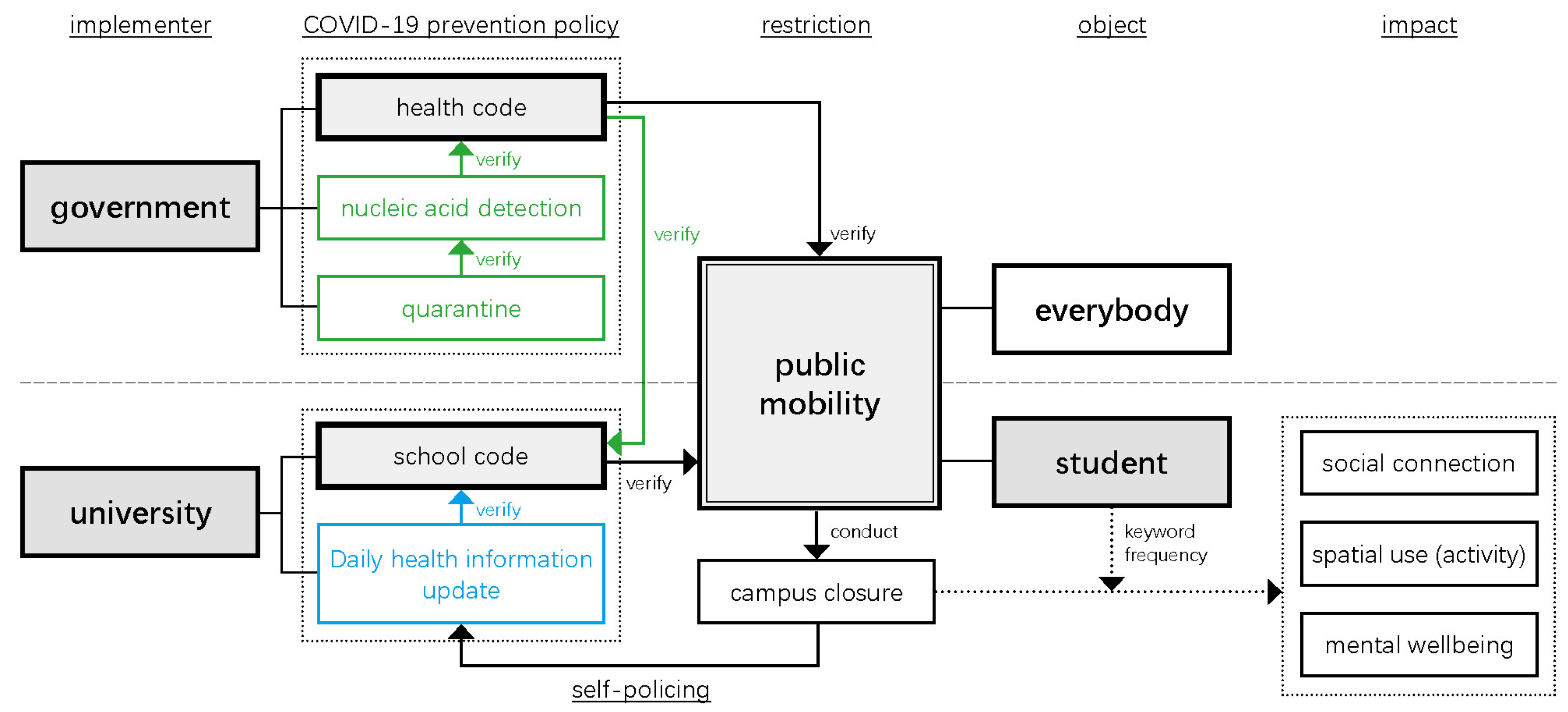 IJERPH | Free Full-Text | Multi-Impacts of Spatial Self-Policing during ...