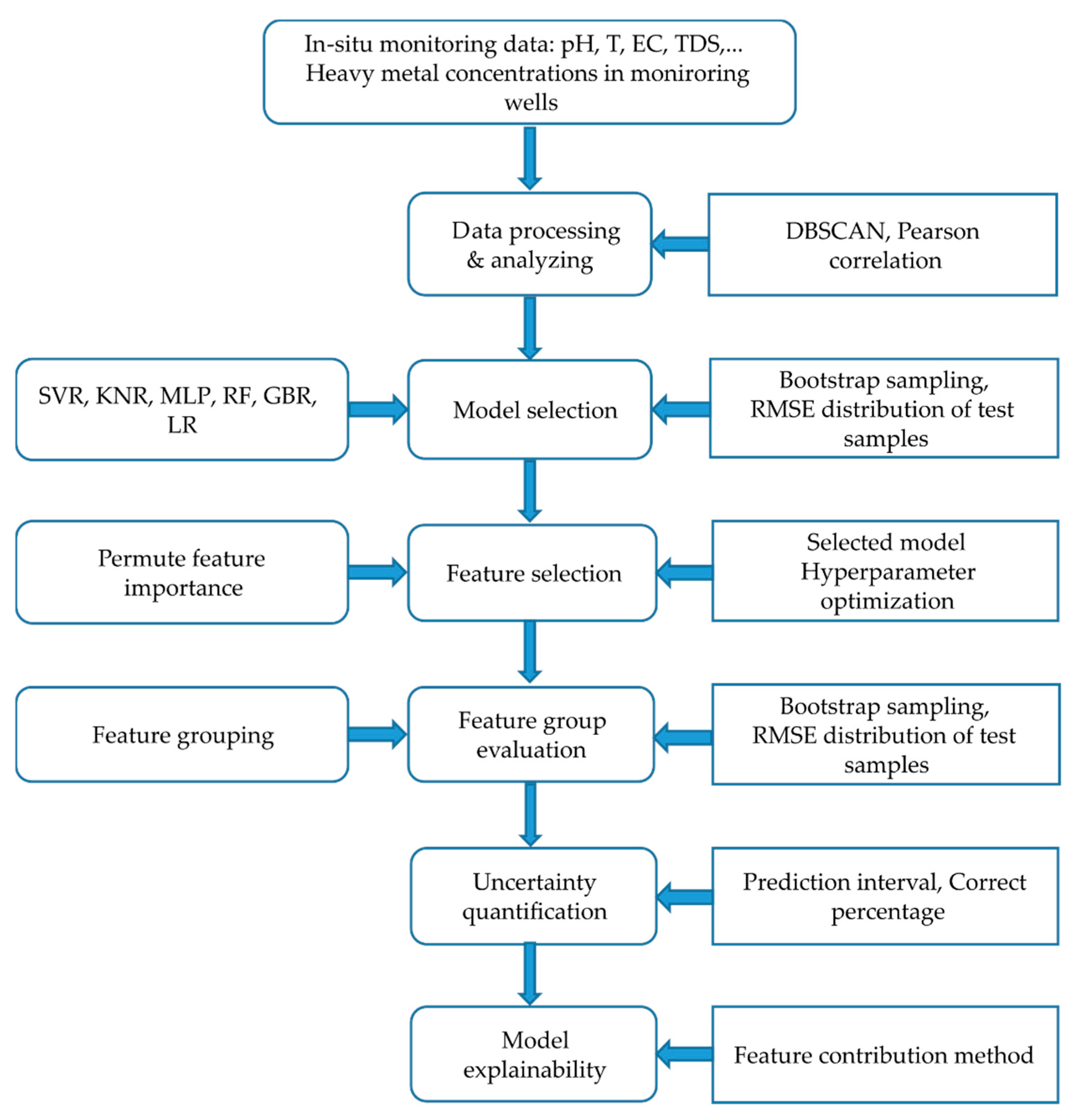 Predicting Heavy Metal Concentrations in Shallow Aquifer Systems Based ...