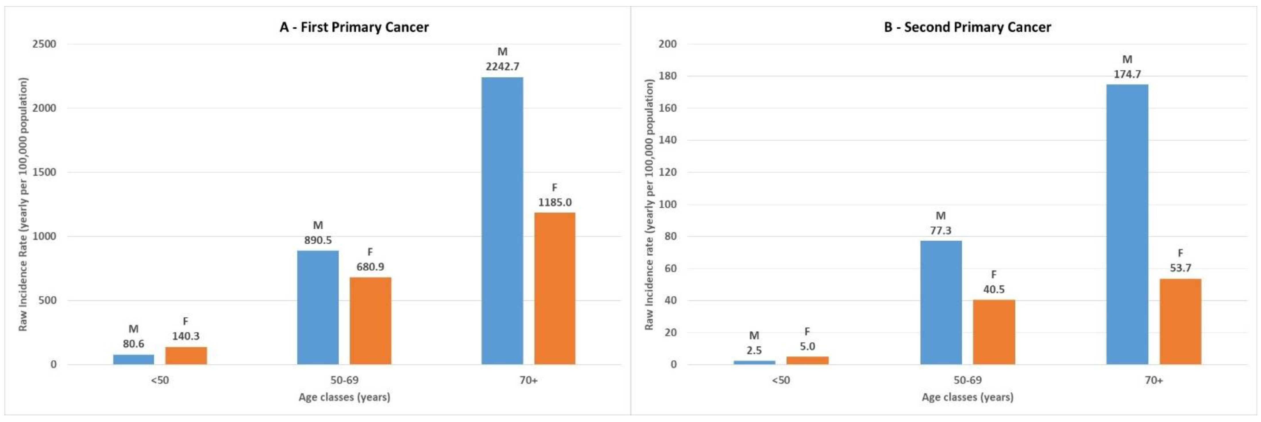 Cancer Prevention for Survivors: Incidence of Second Primary Cancers ...