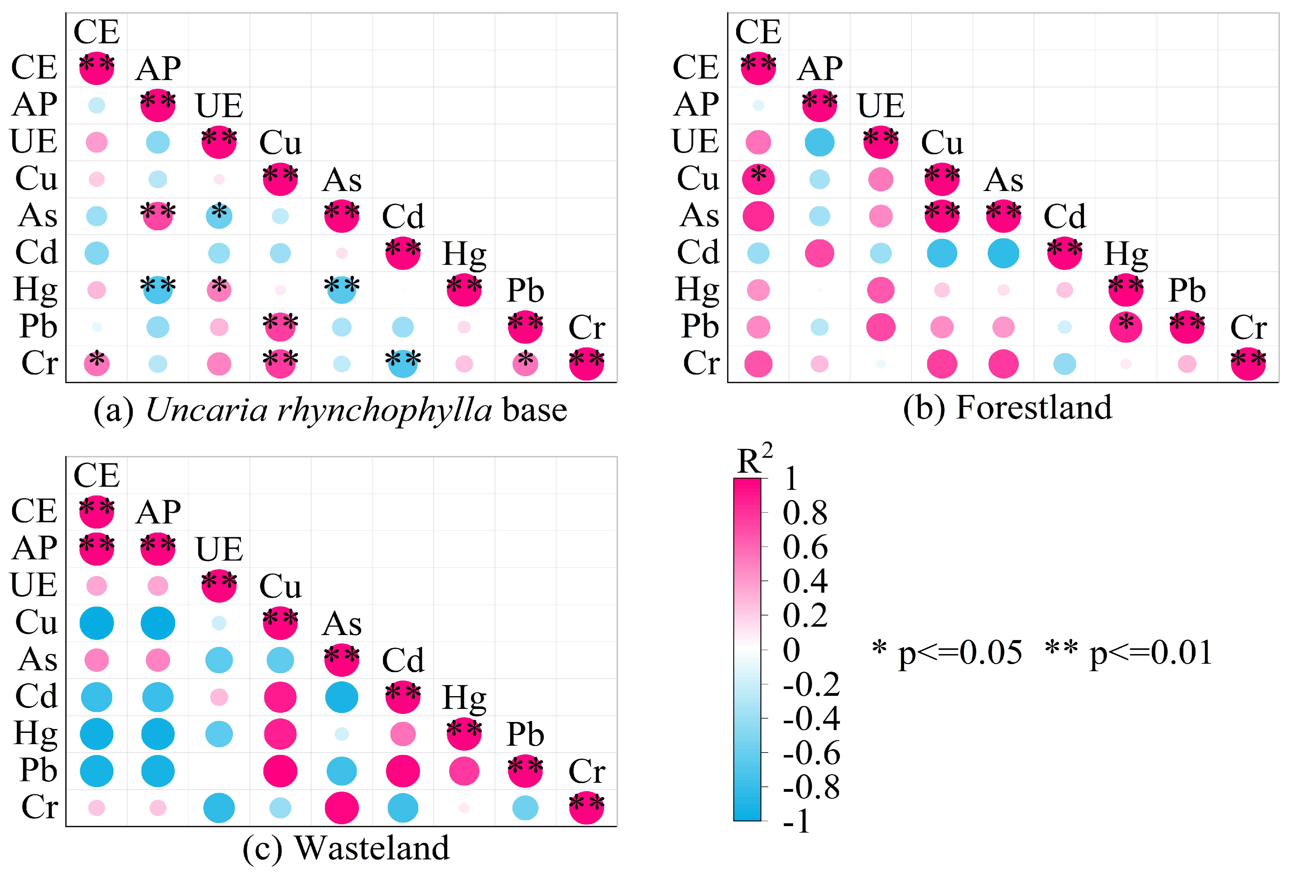 Soil Heavy Metal Content and Enzyme Activity in Uncaria rhynchophylla ...