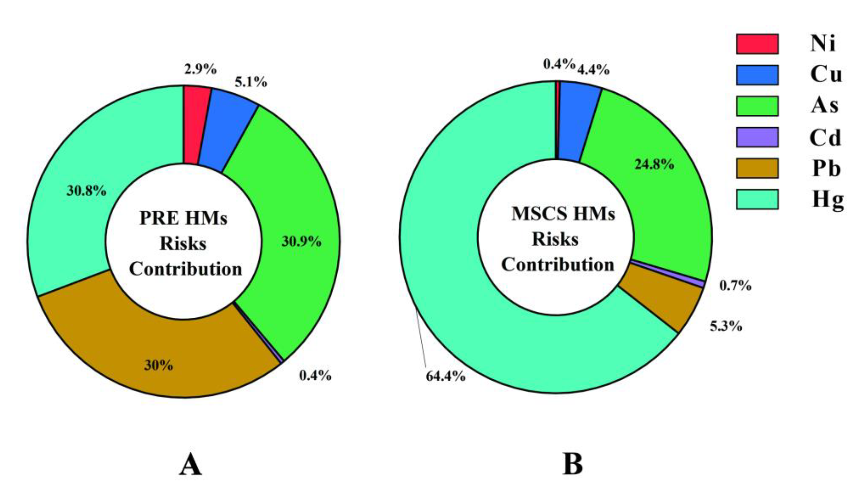 Comparison of Pollution Levels, Biomagnification Capacity, and Risk ...