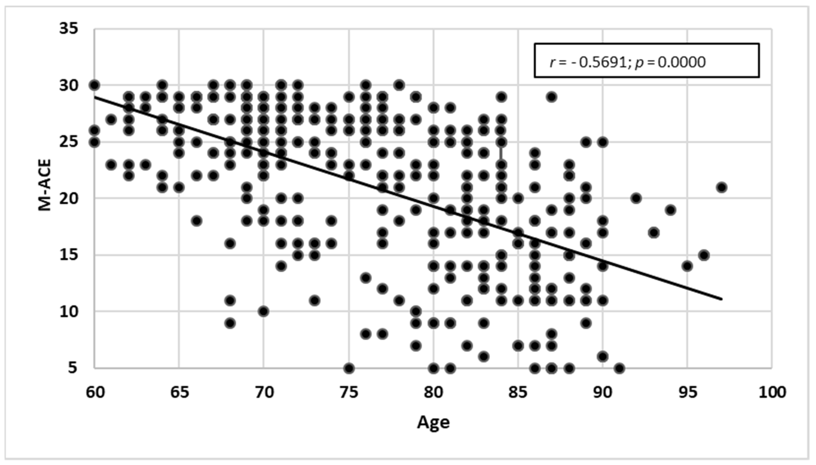 Applying ACE-III, M-ACE and MMSE to Diagnostic Screening Assessment of ...