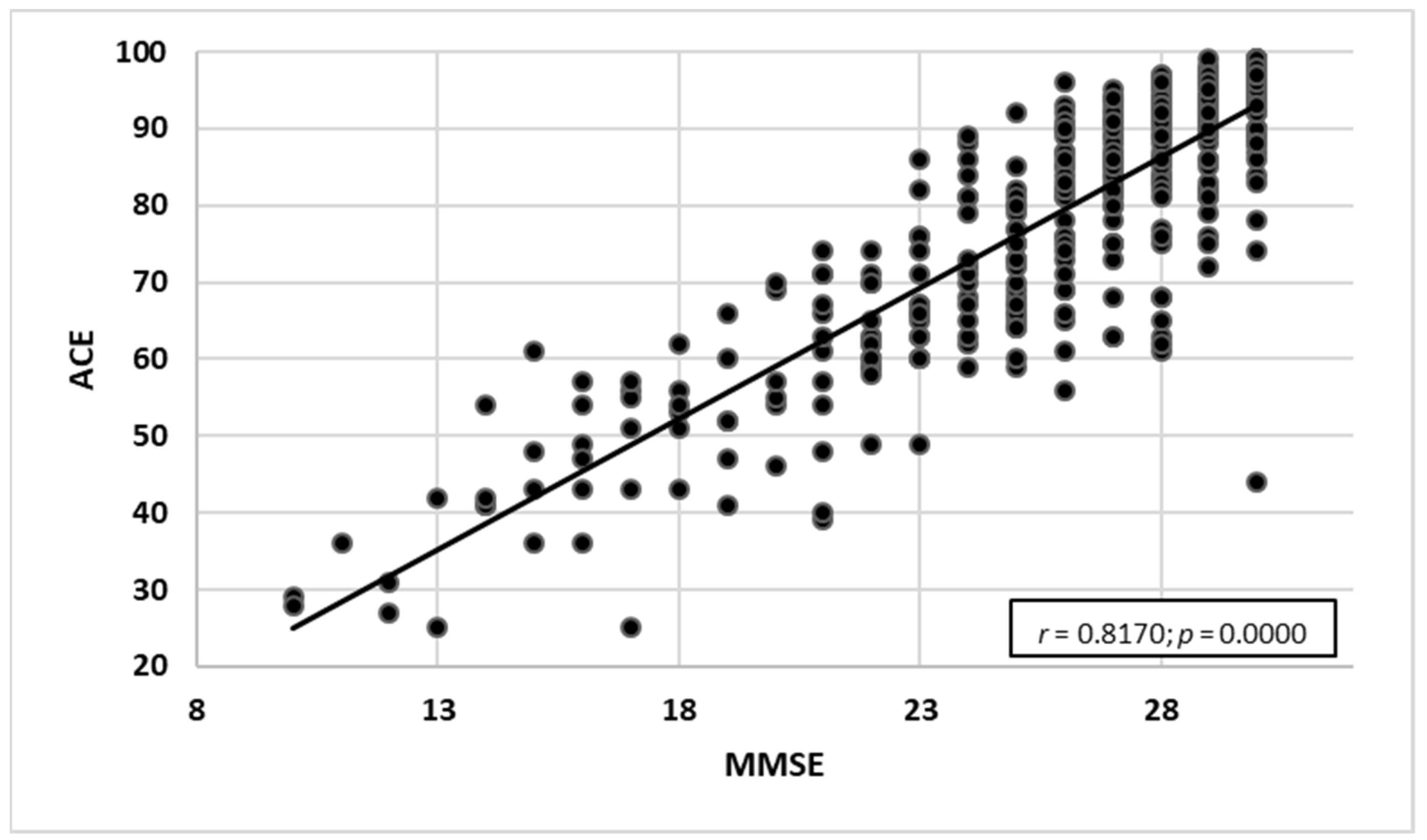 Applying ACE-III, M-ACE and MMSE to Diagnostic Screening Assessment of ...