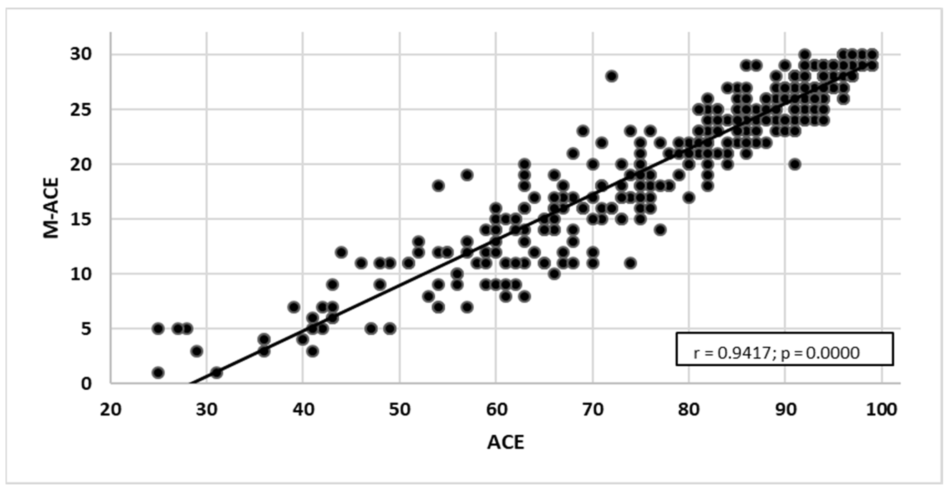 Applying ACE-III, M-ACE and MMSE to Diagnostic Screening Assessment of ...