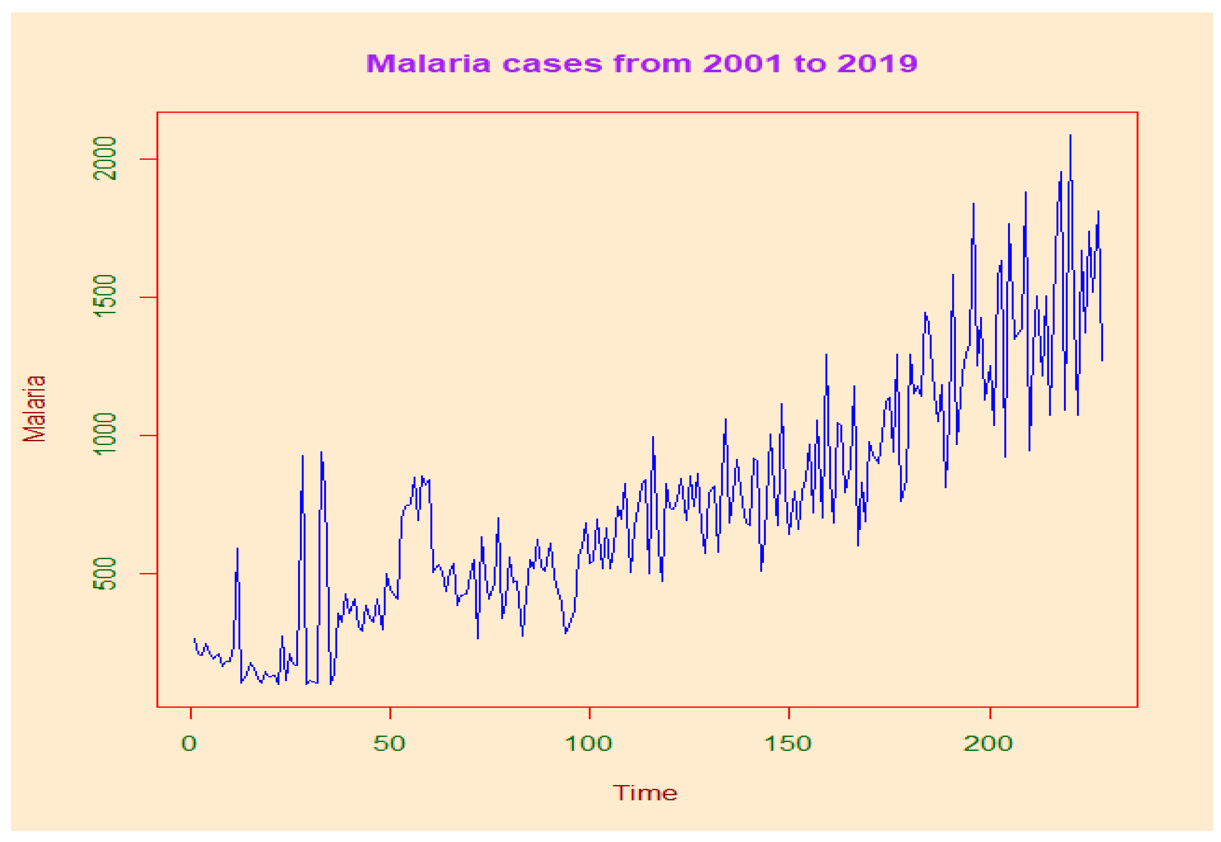 Forecasting Malaria Morbidity to 2036 Based on Geo-Climatic Factors in ...