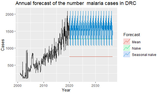 Forecasting Malaria Morbidity to 2036 Based on Geo-Climatic Factors in the Democratic Republic ...