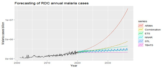 Forecasting Malaria Morbidity to 2036 Based on Geo-Climatic Factors in ...