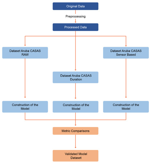 IJERPH | Free Full-Text | Predictive Model for Human Activity ...