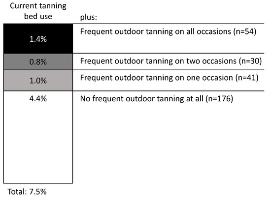 Nationwide Analysis on Intentional Indoor and Outdoor Tanning ...