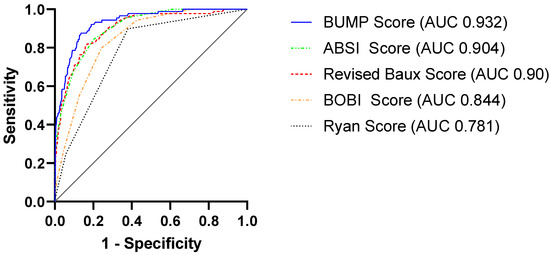 Comparative Analysis of Composite Mortality Prediction Scores in ...
