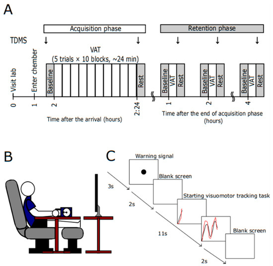 Influence of Heat Exposure on Motor Control Performance and Learning as Well as Physiological ...