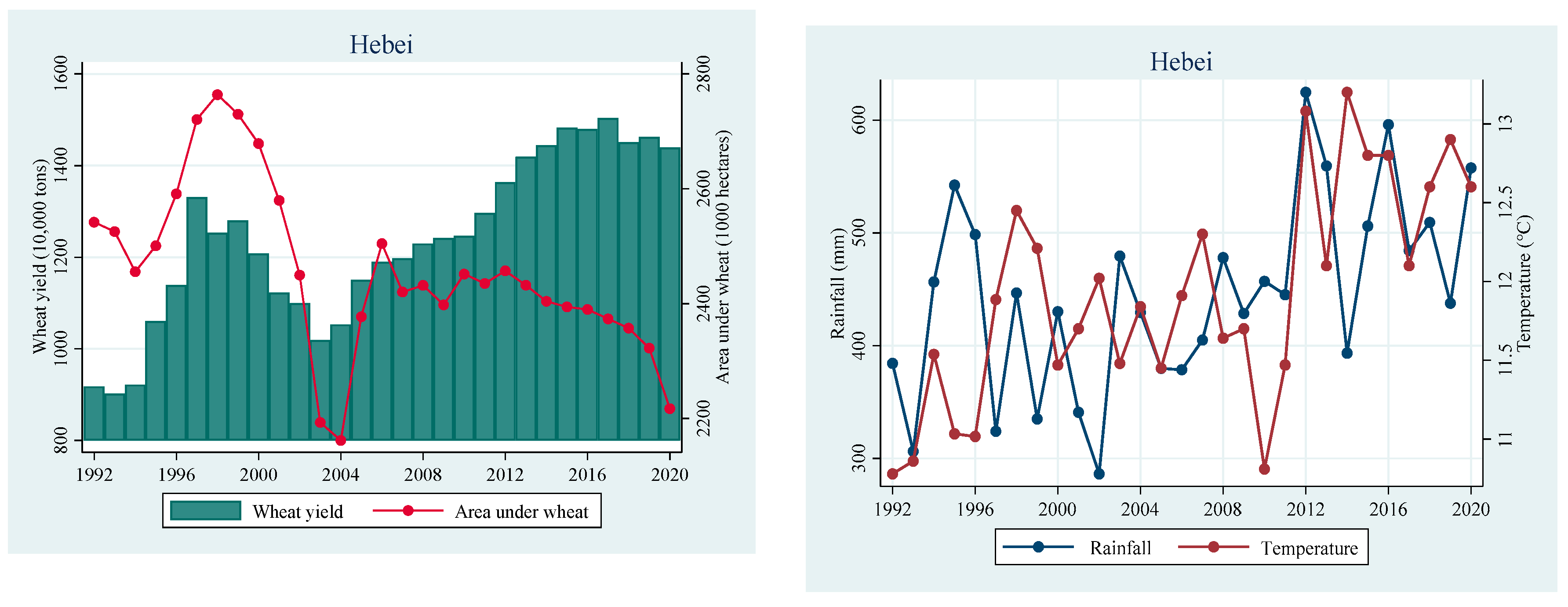 Measuring the Effects of Climate Change on Wheat Production: Evidence ...