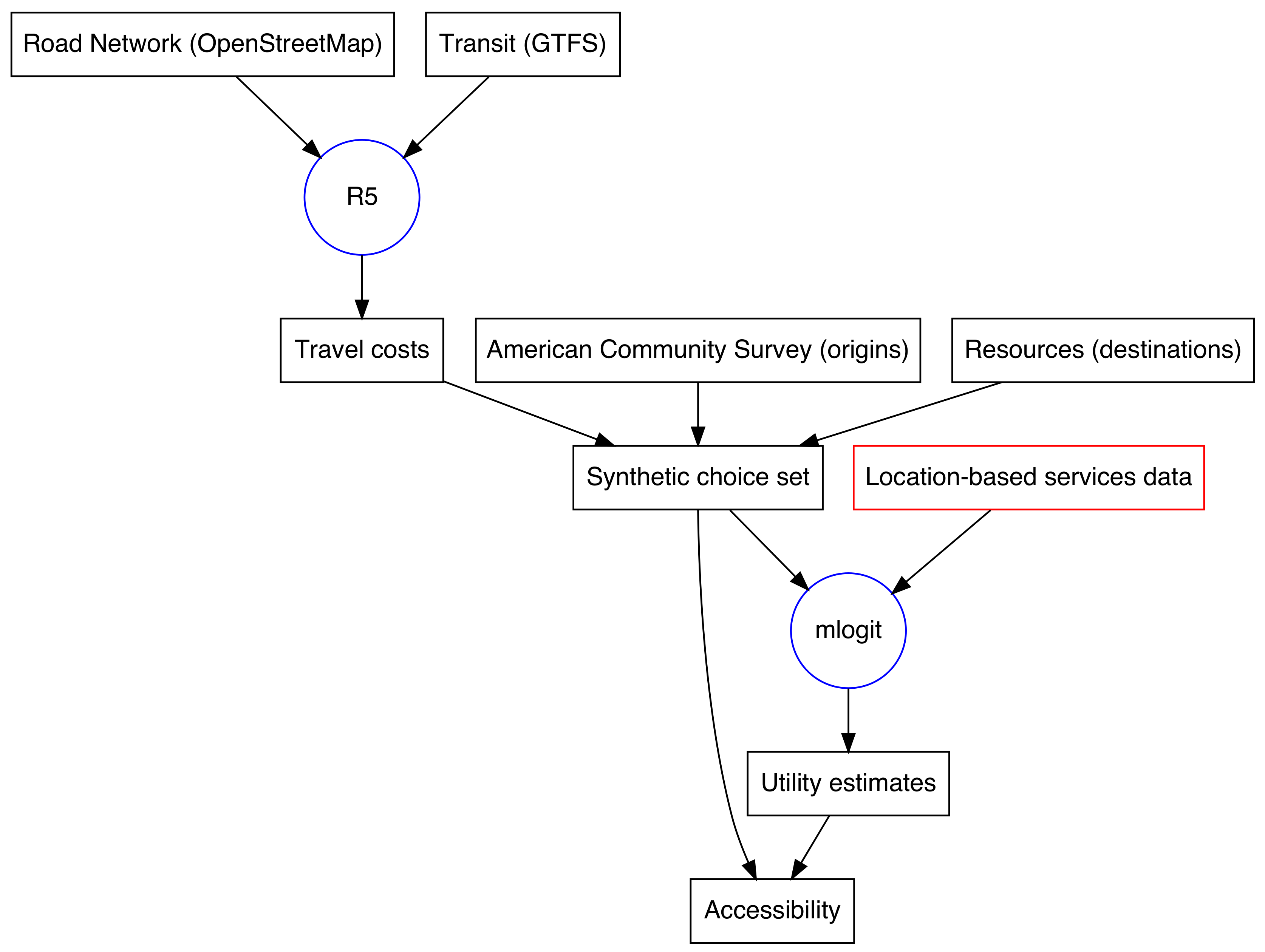 Ijerph Free Full Text Beyond Proximity Utility Based Access From