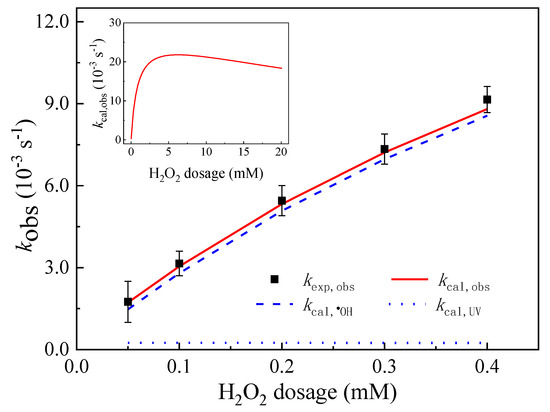 Metronidazole Degradation by UV and UV/H2O2 Advanced Oxidation Processes: Kinetics, Mechanisms ...