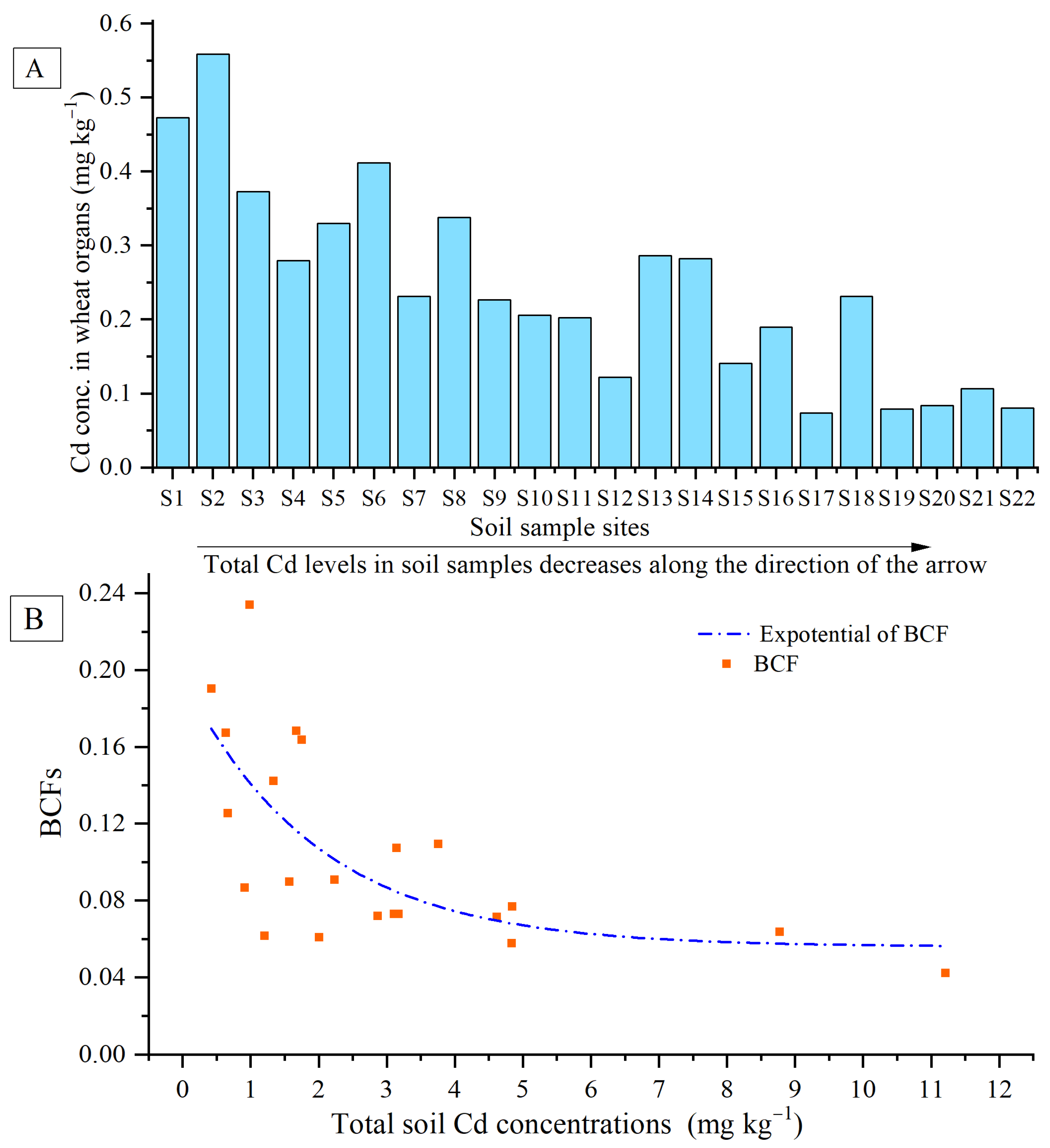 A New Sight of Influencing Effects of Major Factors on Cd Transfer from ...