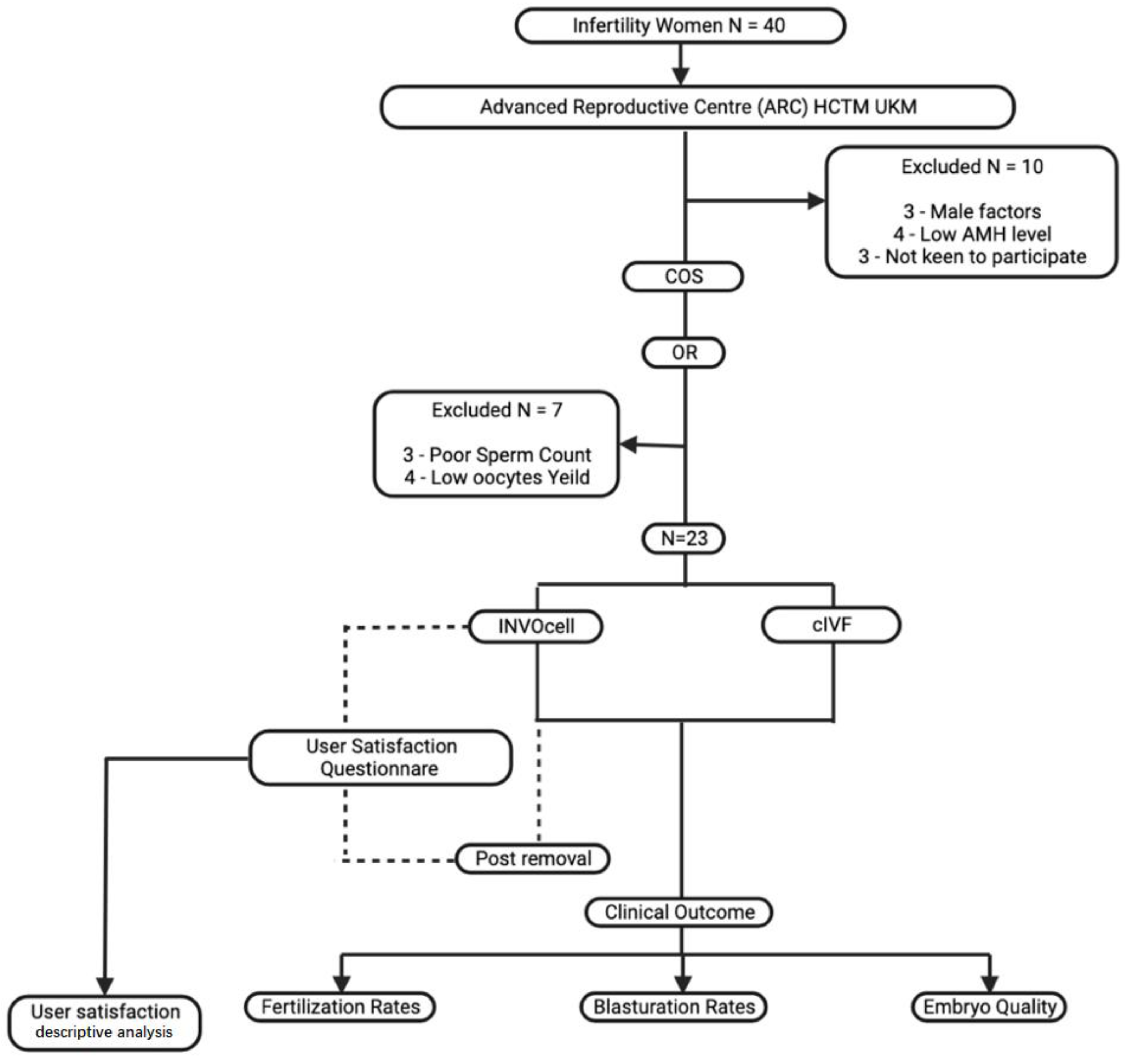 Comparison of Treatment Outcomes among Sibling Oocytes Using Different ...