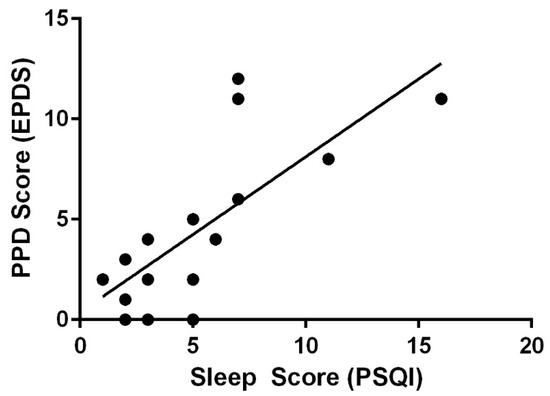 Modifiable Maternal Factors and Their Relationship to Postpartum Depression